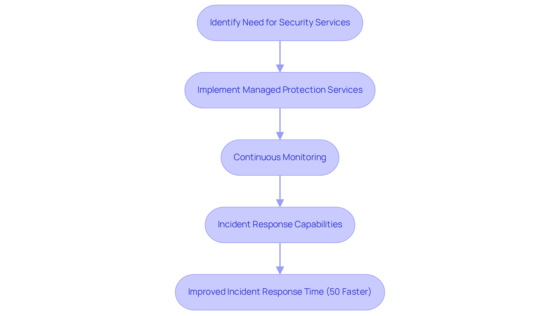Follow the arrows to see how healthcare organizations can enhance their cybersecurity. Each step shows what they do and how it helps them respond to threats faster. Follow the arrows to see how healthcare organizations can enhance their cybersecurity. Each step shows what they do and how it helps them respond to threats faster.