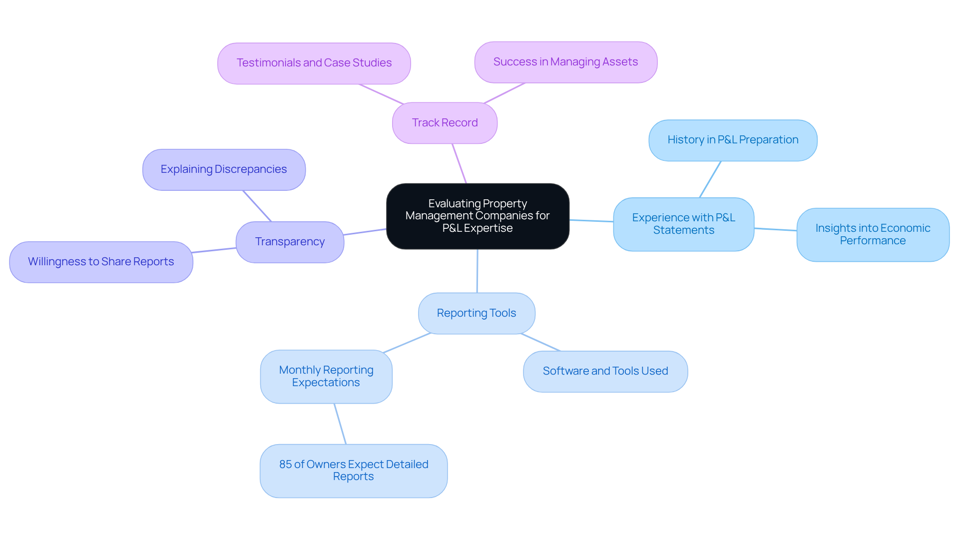 The central node represents the main focus of evaluation, while the branches show the key criteria to consider. Each branch can be explored for more details, helping you understand what to look for in a property management company.