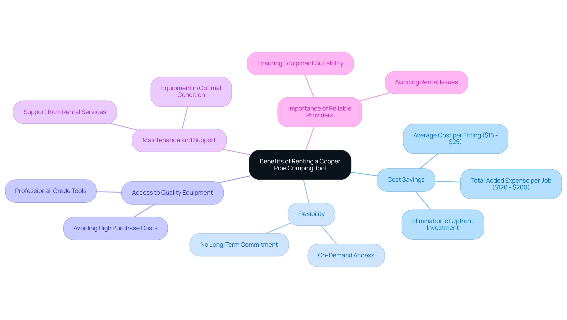 Each branch represents a specific benefit of renting, with colors differentiating each benefit area.