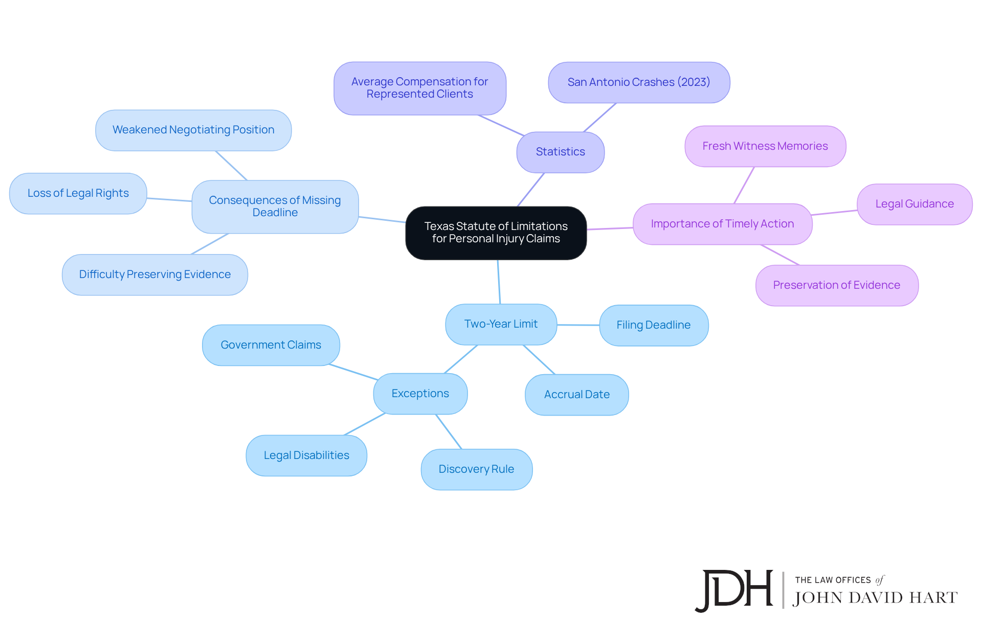 The central node represents the main topic, and each branch shows different aspects related to the statute of limitations. Follow the branches to understand consequences, examples, and the importance of acting quickly.