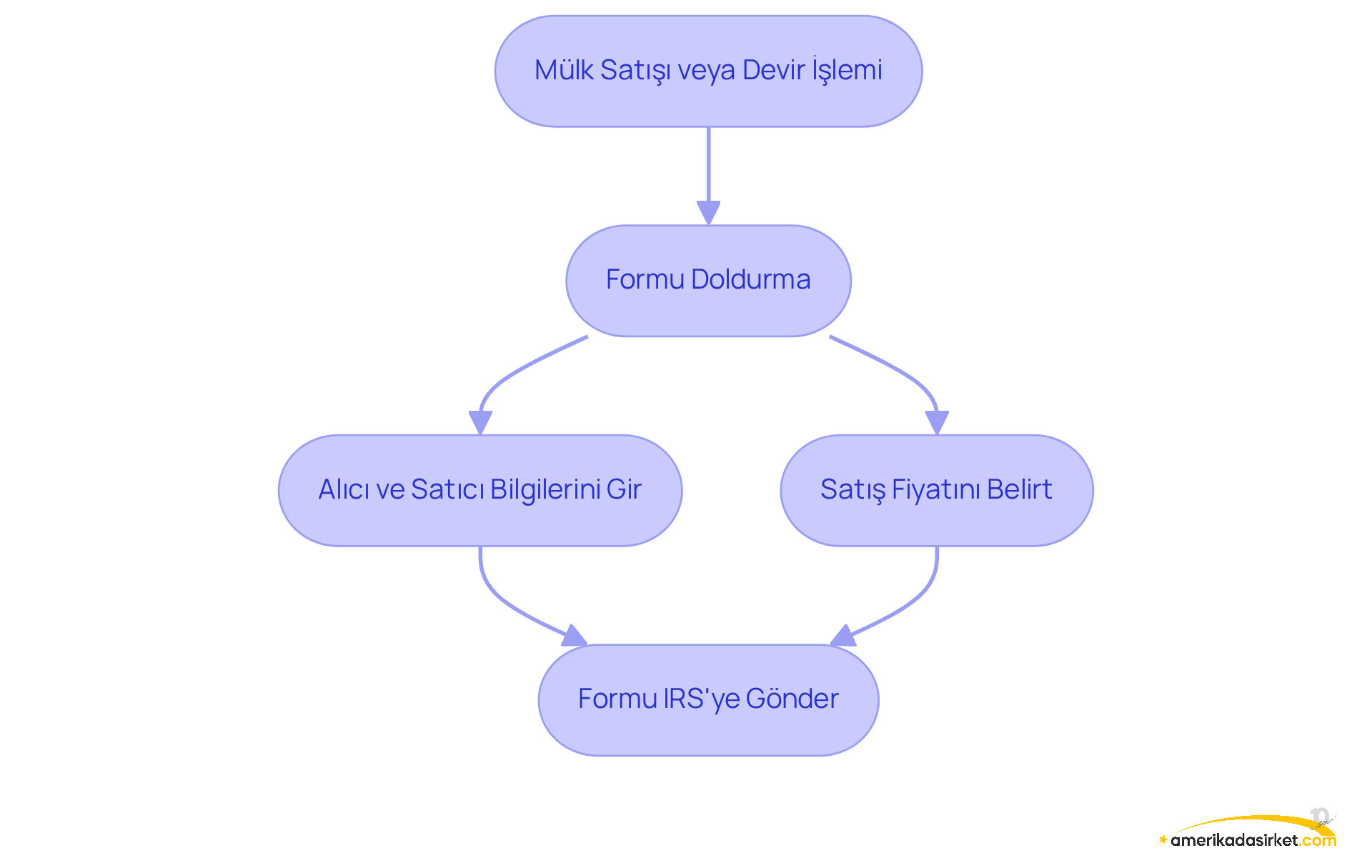 Bu akış diyagramı, 1099-S formunu doldurmak için izlemeniz gereken adımları gösterir. Her kutu, sürecin bir aşamasını temsil eder ve oklar, hangi adımın ardından hangisinin gelmesi gerektiğini gösterir.