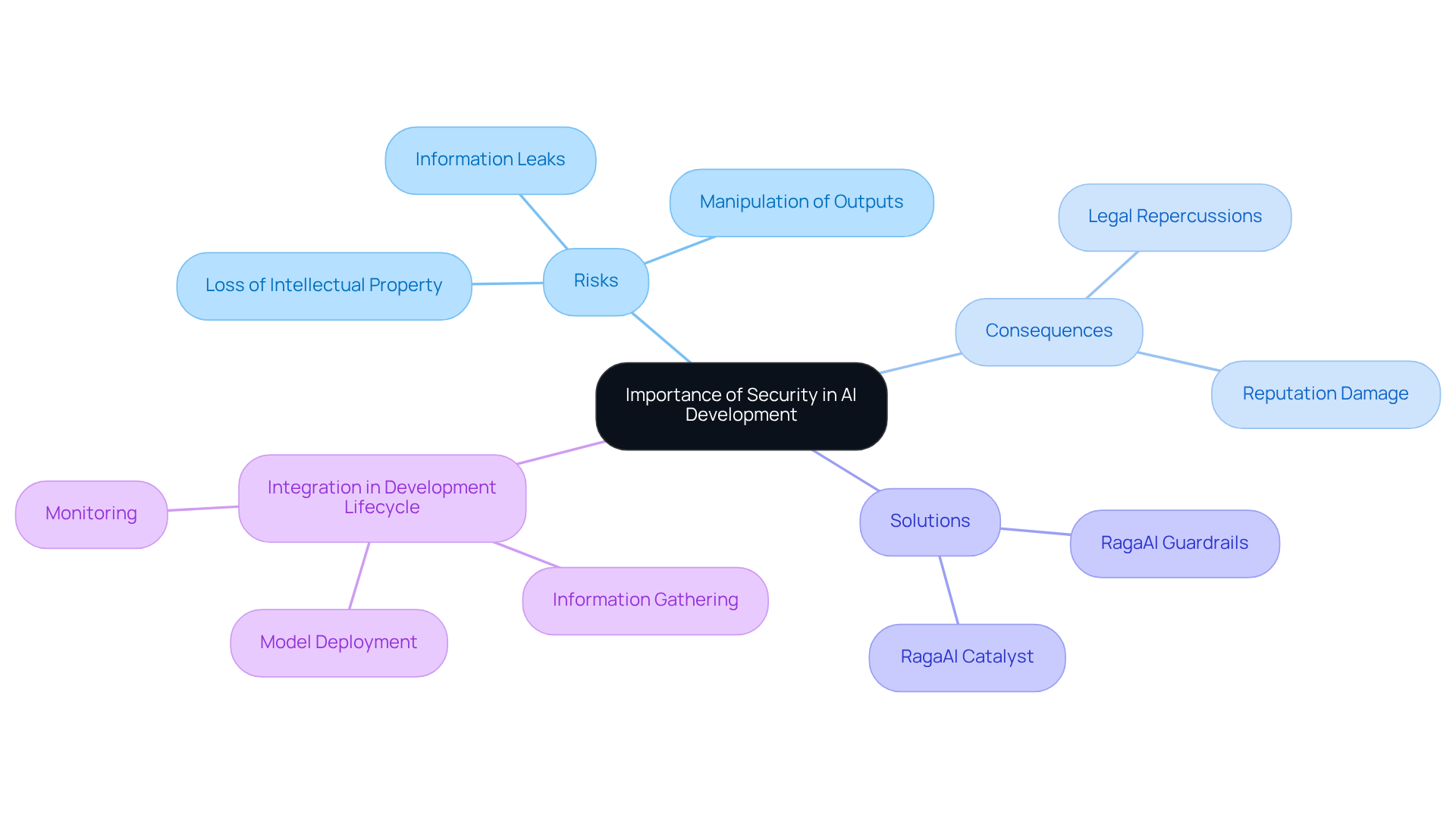 The central node represents the main theme of security in AI. Each branch shows a key area related to this theme, with further details under each branch to explain the risks, consequences, and solutions.