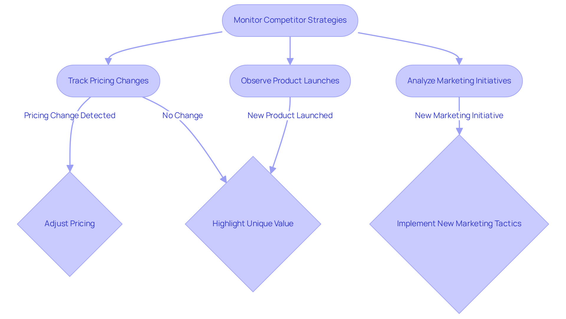 This flowchart shows how businesses monitor competitor strategies and the decisions they can make in response. Follow the arrows to see how one action leads to another, helping companies stay agile in a competitive market.