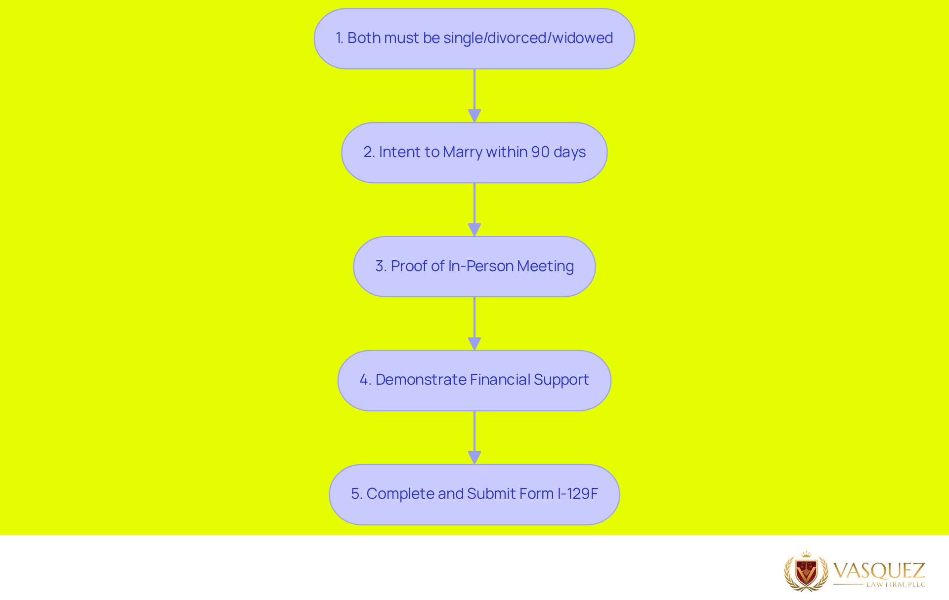 This flowchart outlines the steps you need to take to qualify for a K-1 visa. Each box represents a requirement you must meet, and the arrows show the order in which you should address them. Follow the steps to ensure you are prepared for your K-1 visa application.