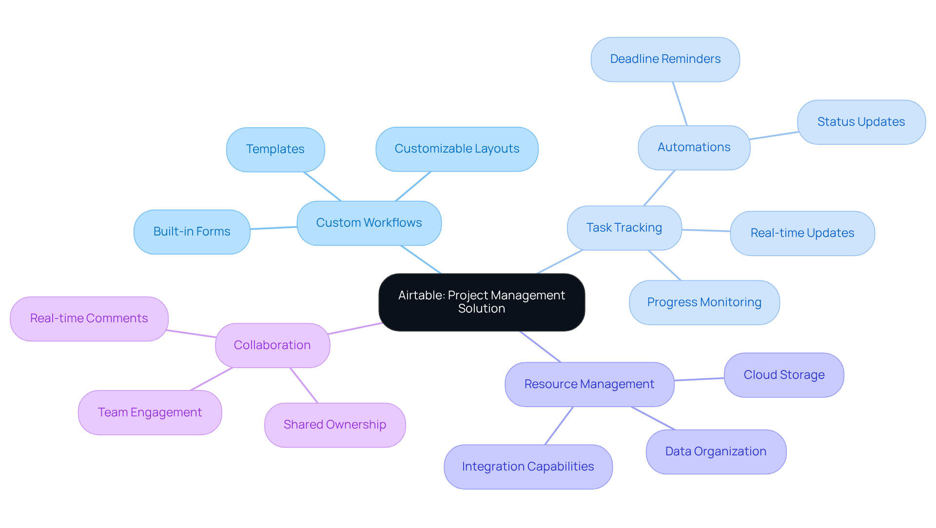 The central node represents Airtable, while the branches show its key features. Each sub-branch highlights specific benefits, illustrating how Airtable enhances project management for construction teams. The central node represents Airtable, while the branches show its key features. Each sub-branch highlights specific benefits, illustrating how Airtable enhances project management for construction teams.
