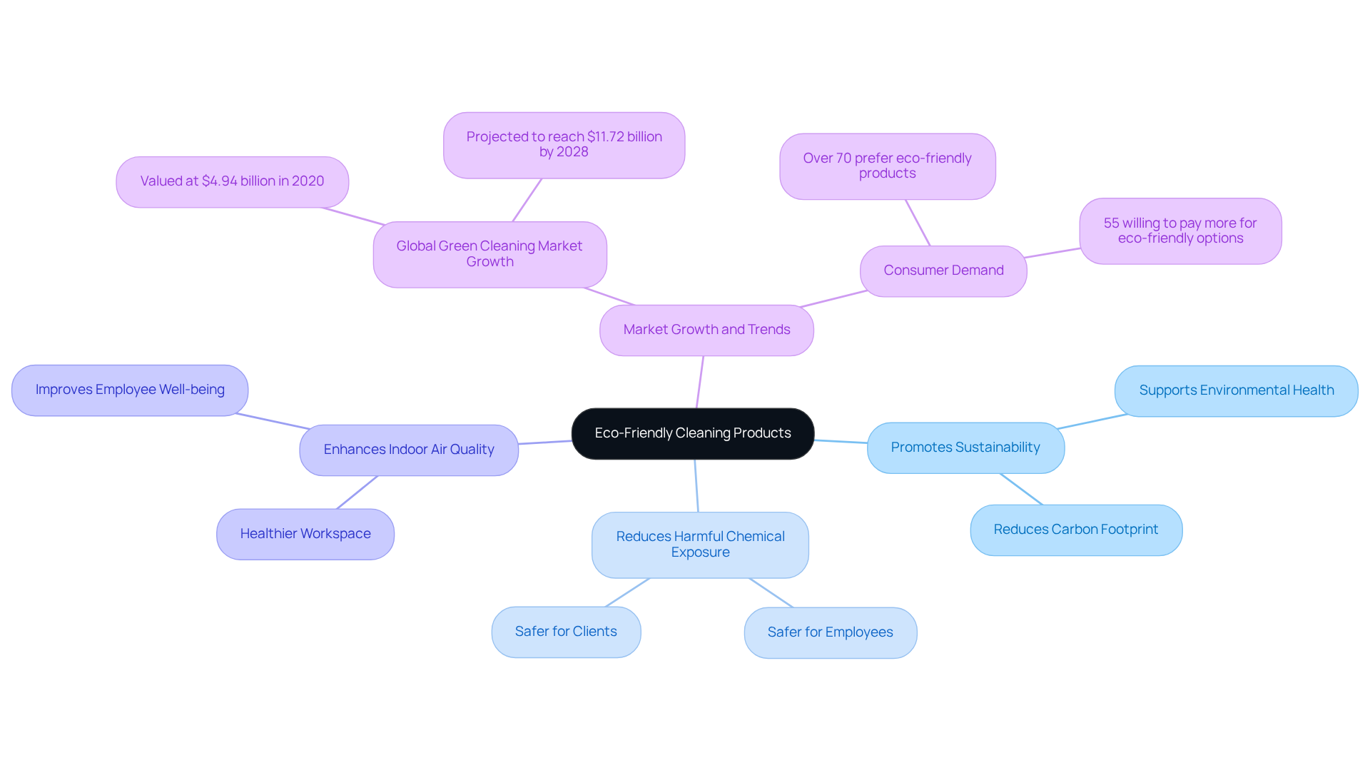 The central node represents the main idea of using eco-friendly products, while the branches show the various benefits that come from this choice. Each branch highlights how these products contribute to a healthier and more sustainable environment.