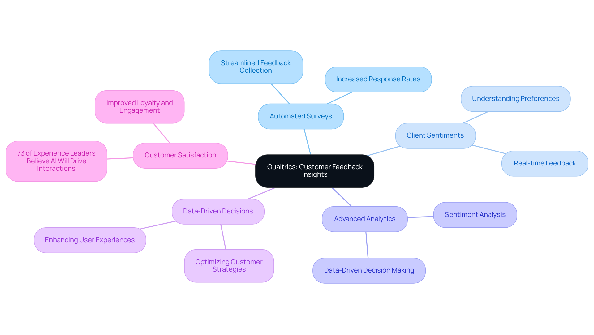 The center represents Qualtrics, and the branches show different aspects of how it captures and analyzes customer feedback. Each branch highlights a key area of focus, helping you understand the platform's comprehensive approach.