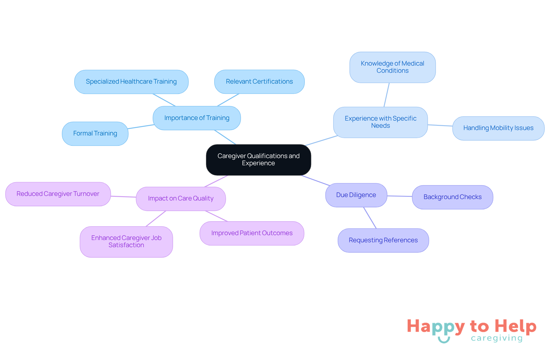 Start at the center with the main topic, then explore each branch to see the important factors to consider when choosing a caregiver. Each branch highlights a key area that contributes to the overall quality of care.