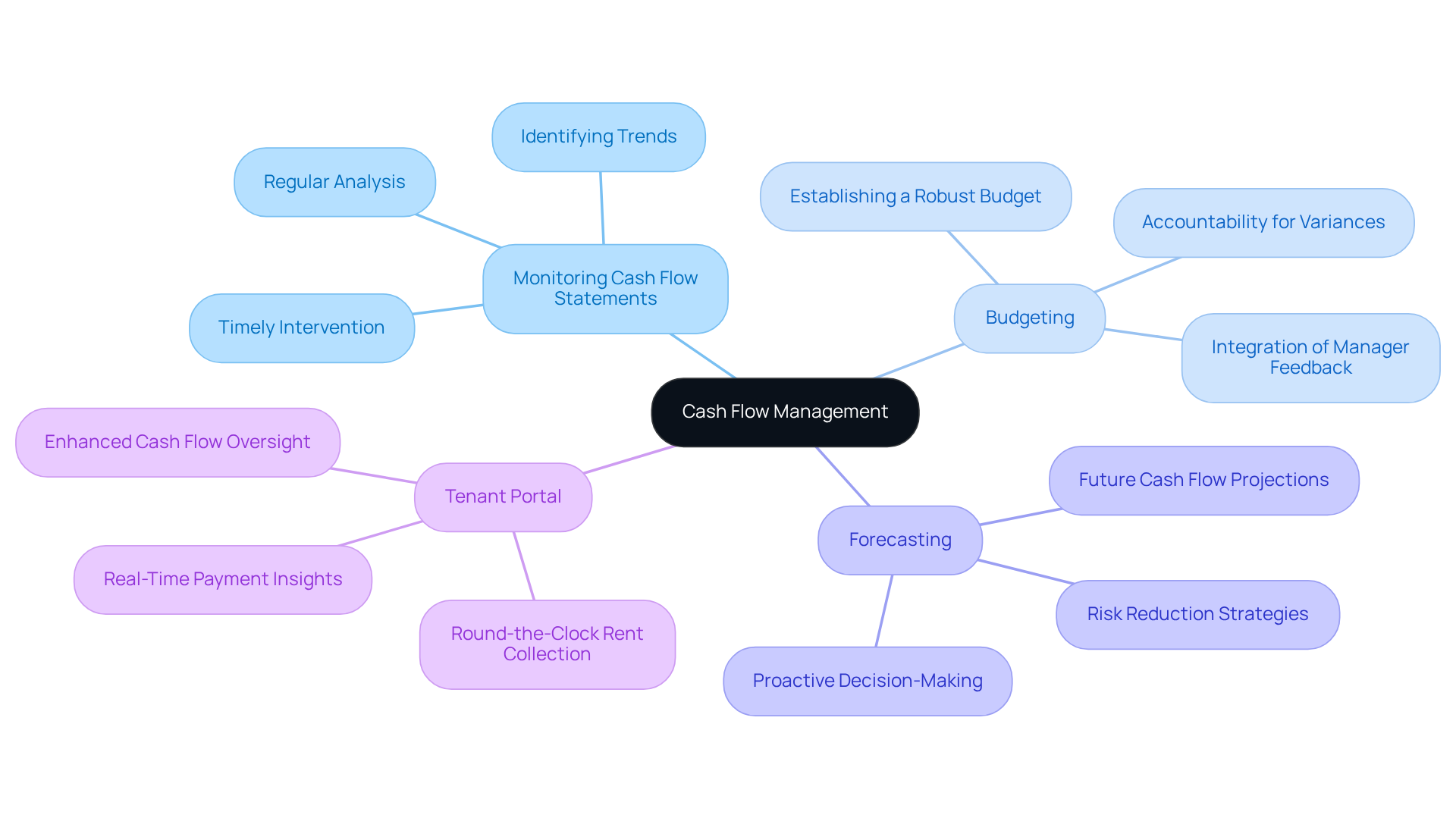 Start at the center with cash flow management, then explore each branch to see the strategies and tools that help property holders maintain financial stability.