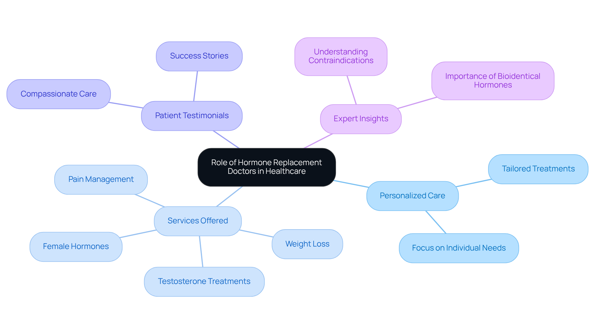This mindmap illustrates how hormone replacement doctors contribute to healthcare. Start at the center with the main idea, then explore the branches to see the various services they provide, hear patient stories, and learn from expert insights. Each branch represents a different aspect of their role, helping you understand the comprehensive approach to hormonal health.