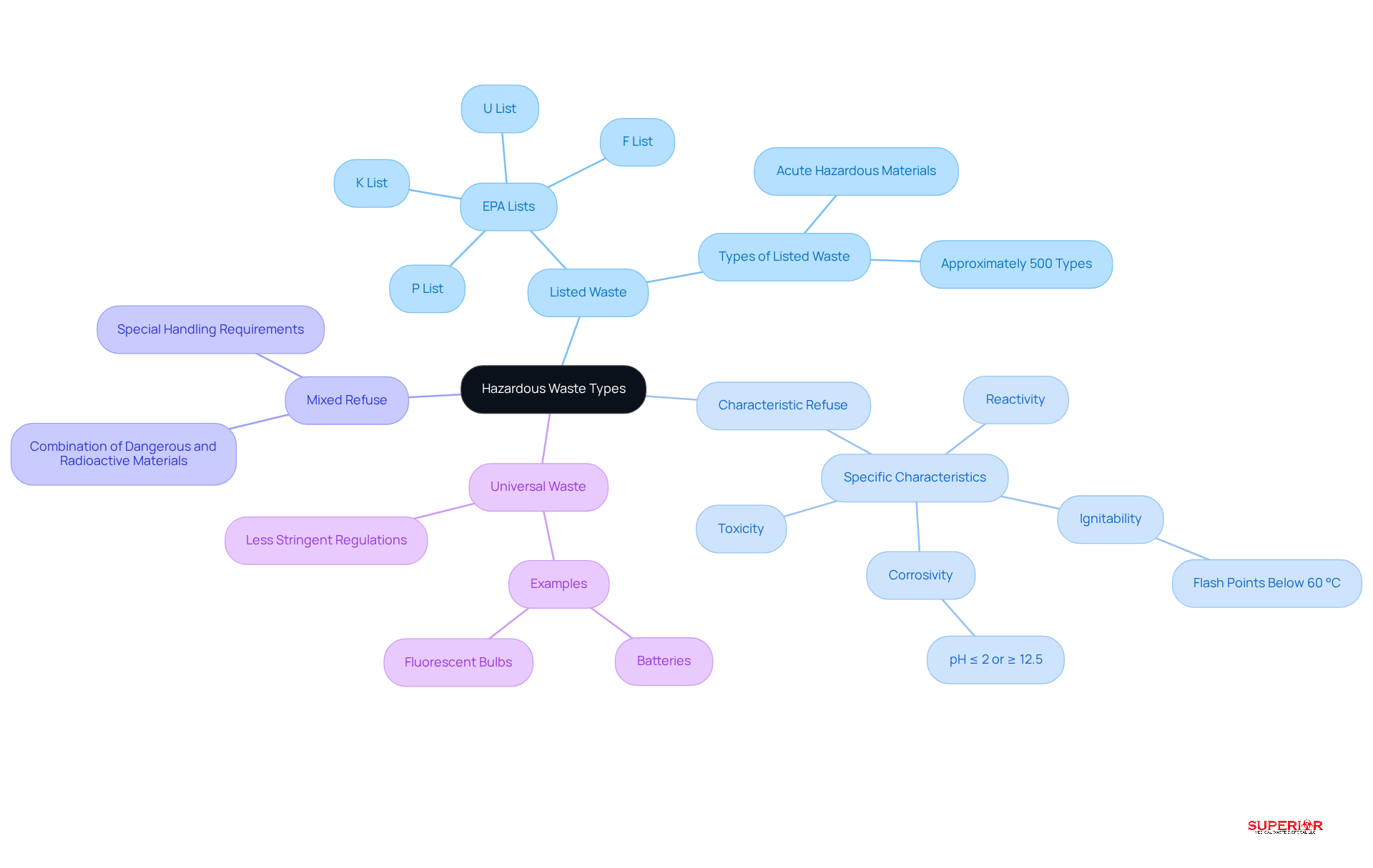 This mindmap starts with the main topic of hazardous waste types at the center. Each branch represents a different category of waste, and the sub-branches provide more details about each type. Follow the branches to understand how these categories relate to the overall management of hazardous materials.