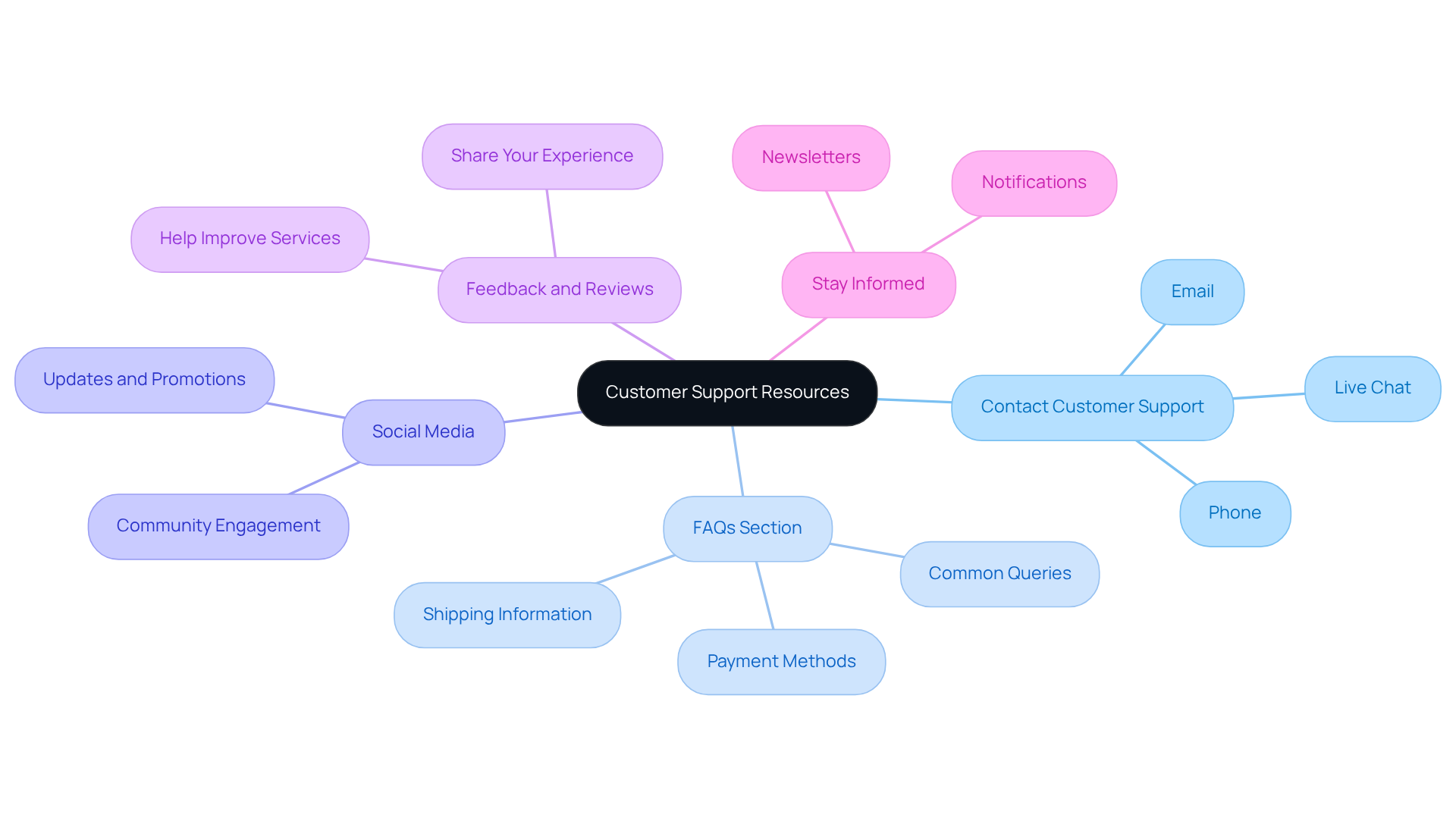 The center represents the main idea of utilizing customer support resources. Each branch shows a different way to get help or stay informed, making it easy to see how you can improve your experience. The center represents the main idea of utilizing customer support resources. Each branch shows a different way to get help or stay informed, making it easy to see how you can improve your experience.