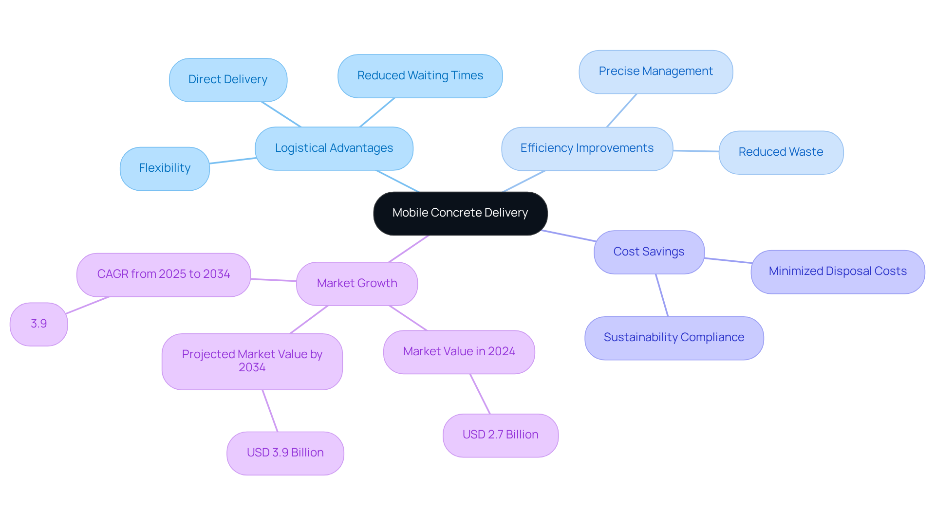 The central node represents mobile concrete delivery, with branches showing its advantages. Each branch highlights specific benefits, making it easy to understand how they connect and contribute to overall project success.
