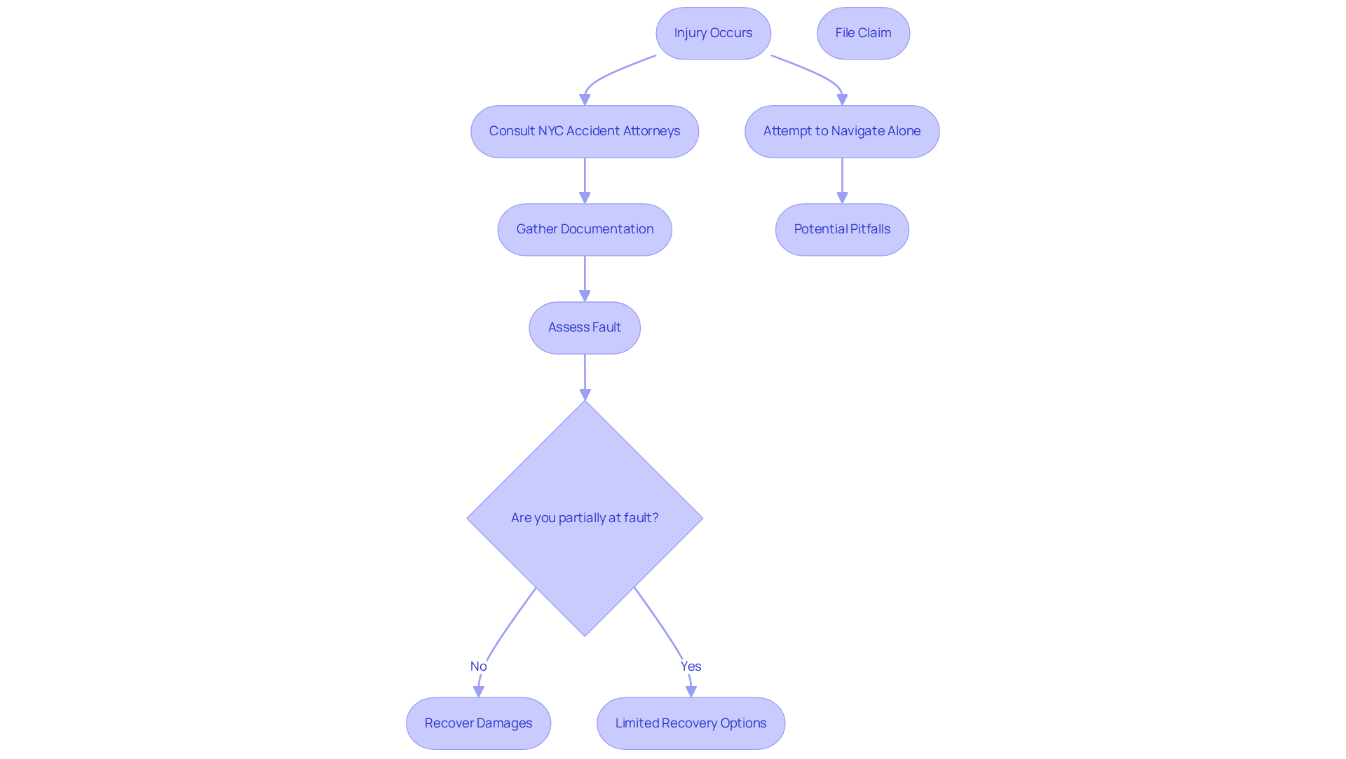 This flowchart guides you through the steps to take after an injury in NYC. Follow the arrows to see how consulting an attorney can help you gather necessary documents and understand your fault in the accident, which affects your compensation.