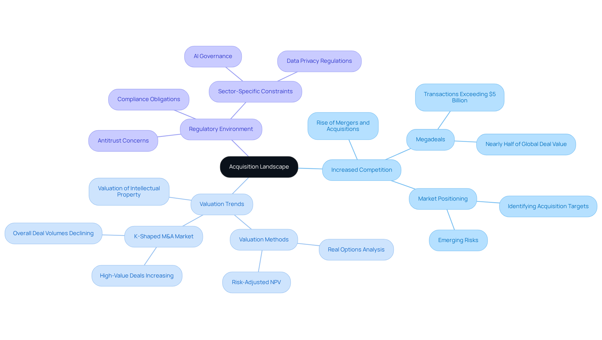 This mindmap illustrates the key factors influencing mergers and acquisitions in the tech sector. Start at the center with the overall landscape, then explore each branch to see how competition, valuation, and regulations shape strategic decisions.