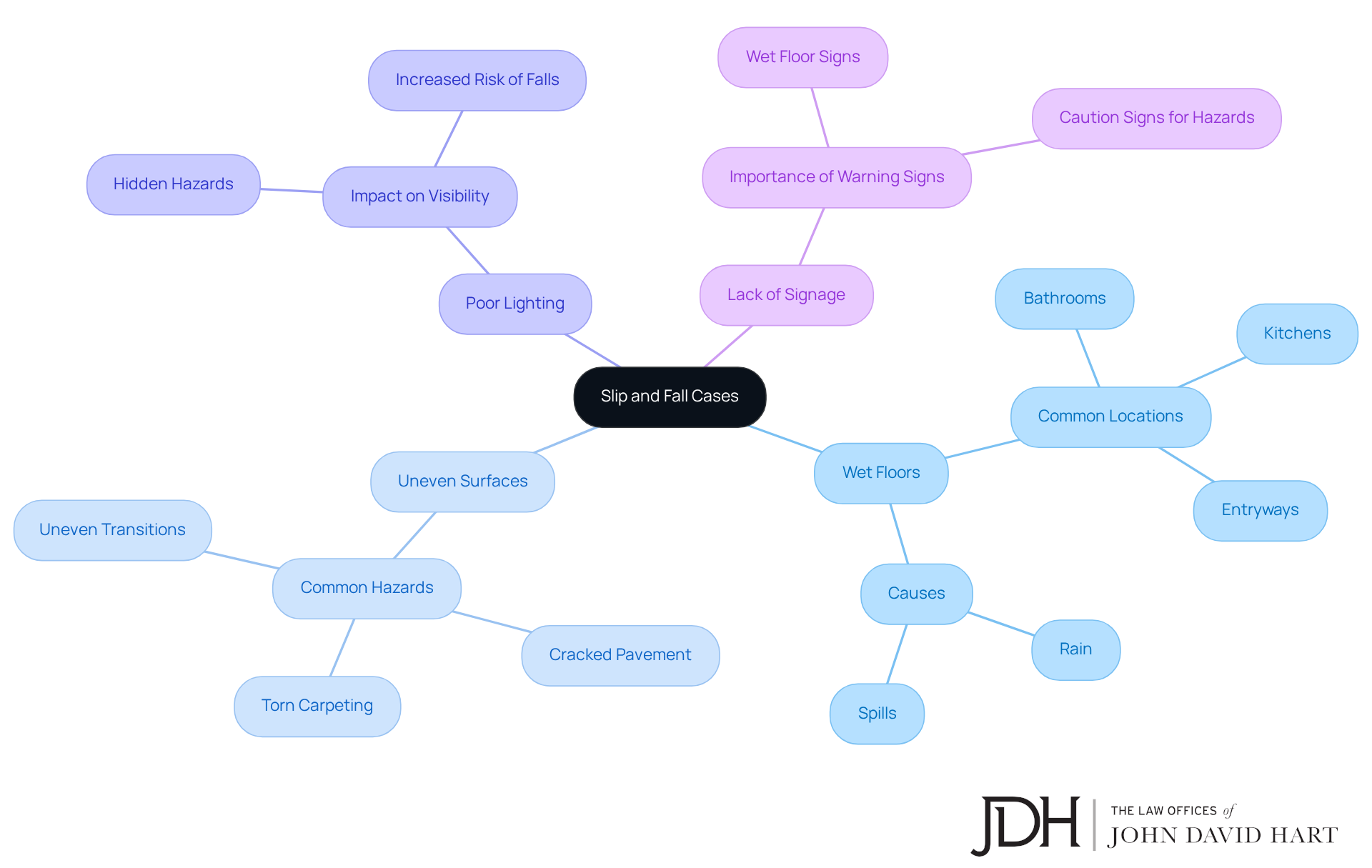 This mindmap starts with the main topic of slip and fall cases at the center. Each branch represents a common cause of these accidents. Follow the branches to see how each cause contributes to the overall understanding of slip and fall incidents.