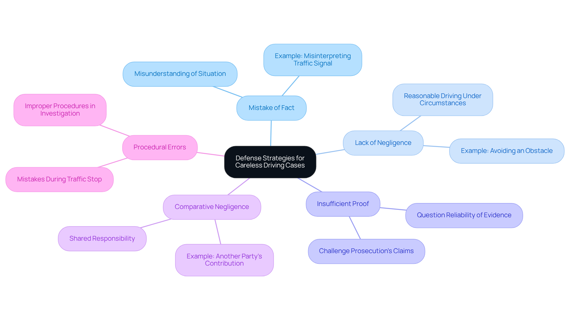This mindmap shows various strategies you can use to defend against careless driving charges. Each branch represents a different approach, and the sub-branches provide more details about each strategy. Follow the branches to explore your options!