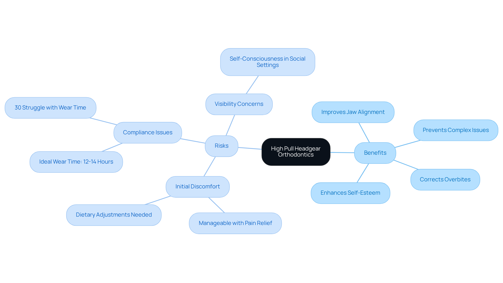 The central node represents the orthodontic treatment, while the branches show the positive aspects and potential challenges. Each sub-branch provides specific details to help you understand the full picture.