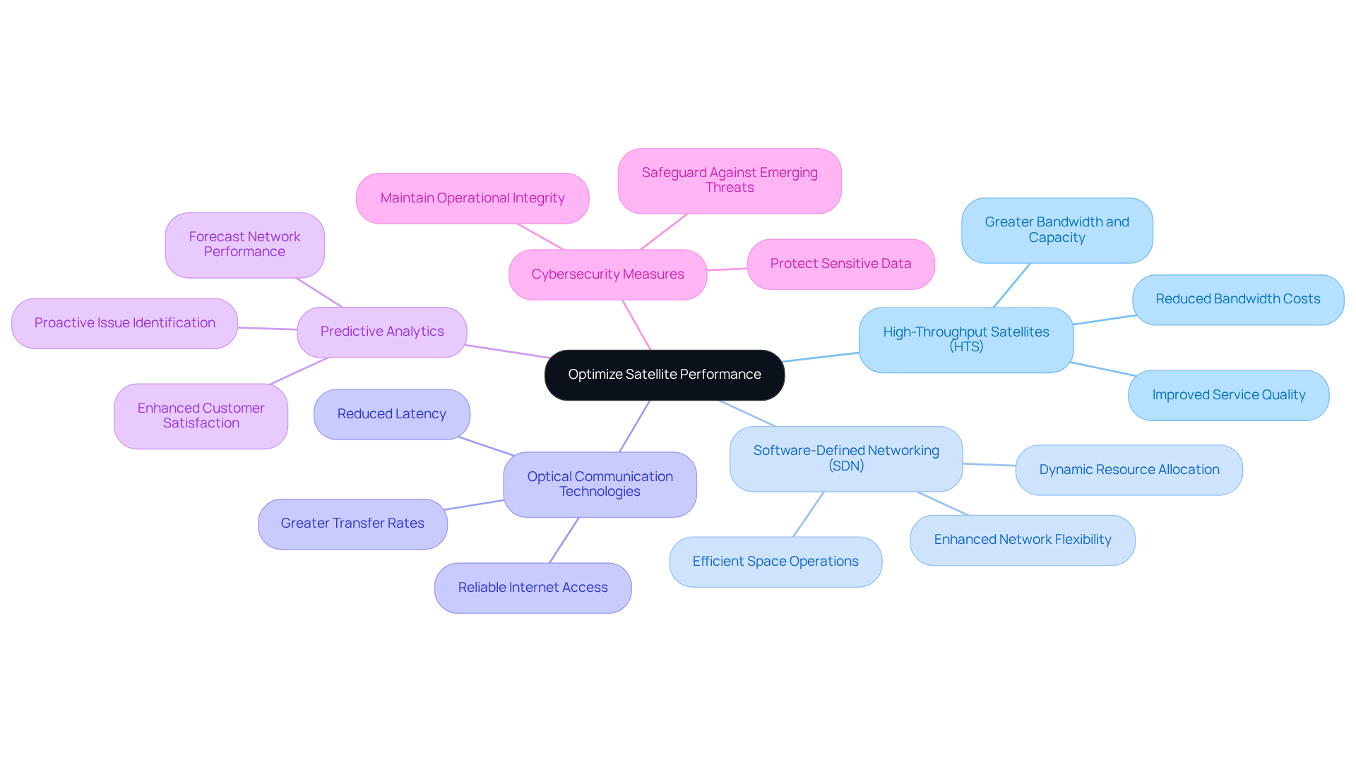 The central node represents the main goal of optimizing satellite performance, while each branch shows a key strategy. Follow the branches to explore the benefits and details of each approach.