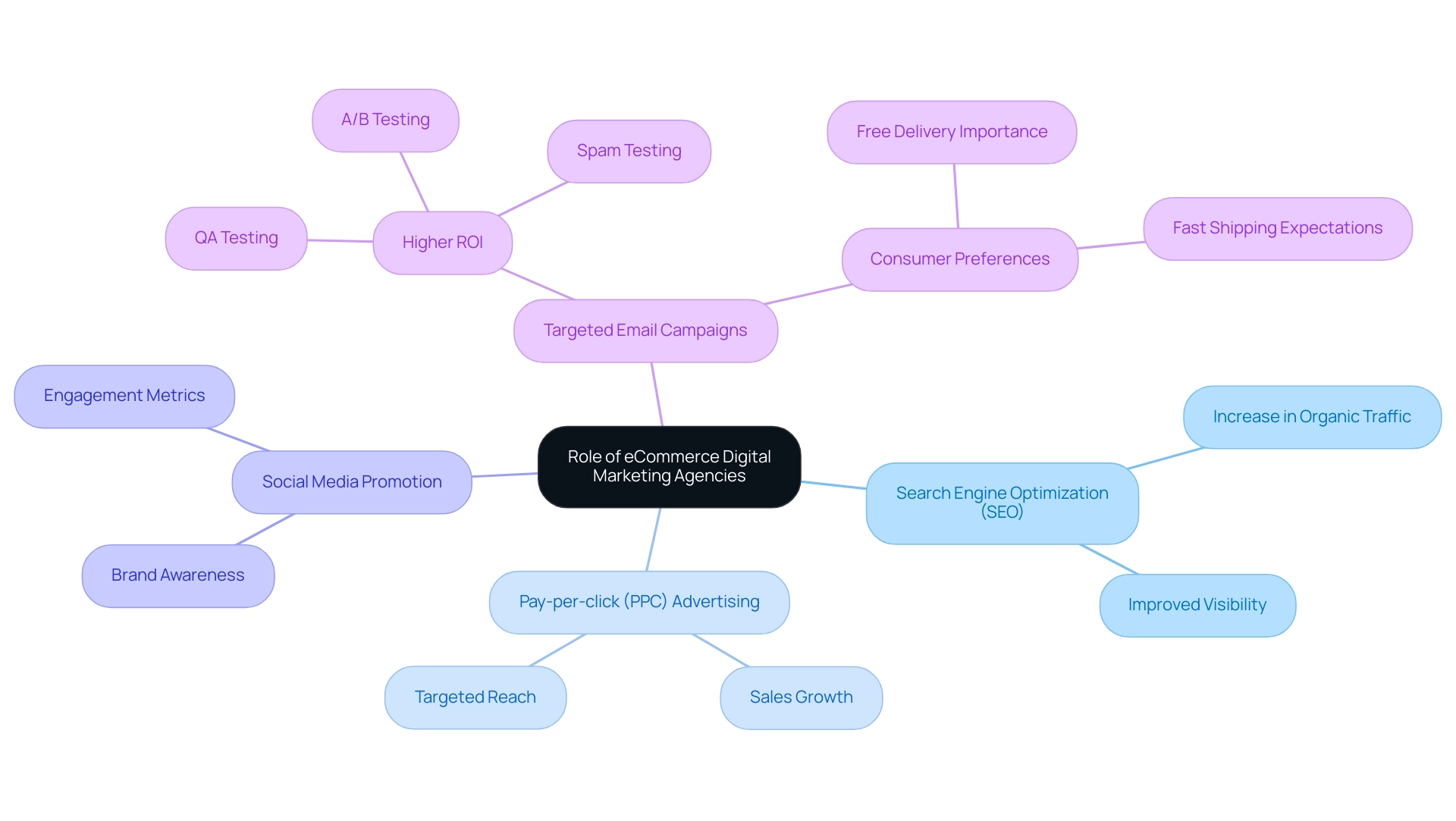 The central node represents the overall role of agencies, with branches showing key services and their respective impacts and consumer behaviors.