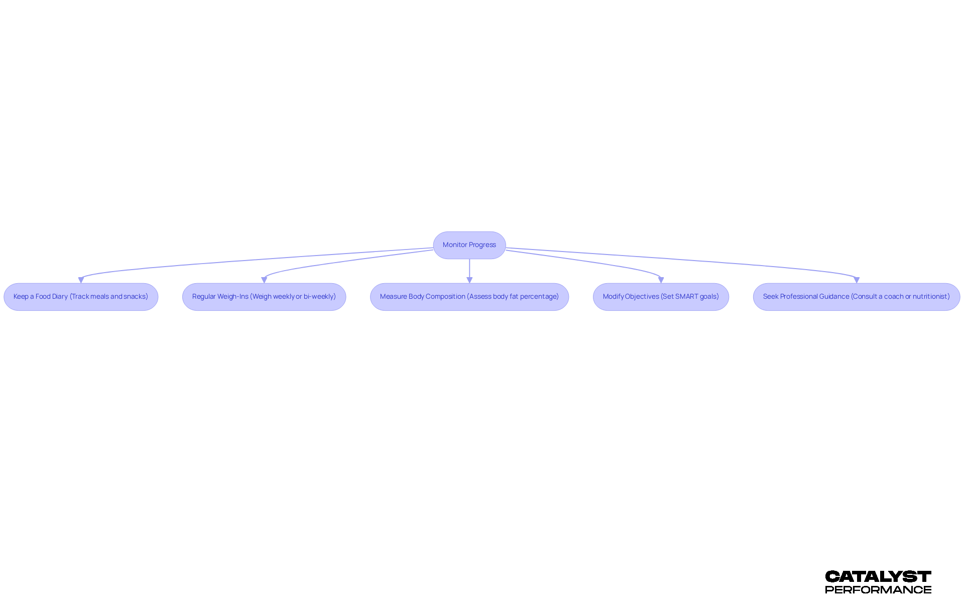 Each box represents a method to track your weight loss journey. Follow the arrows to see how these methods connect and contribute to your overall progress. Each box represents a method to track your weight loss journey. Follow the arrows to see how these methods connect and contribute to your overall progress.