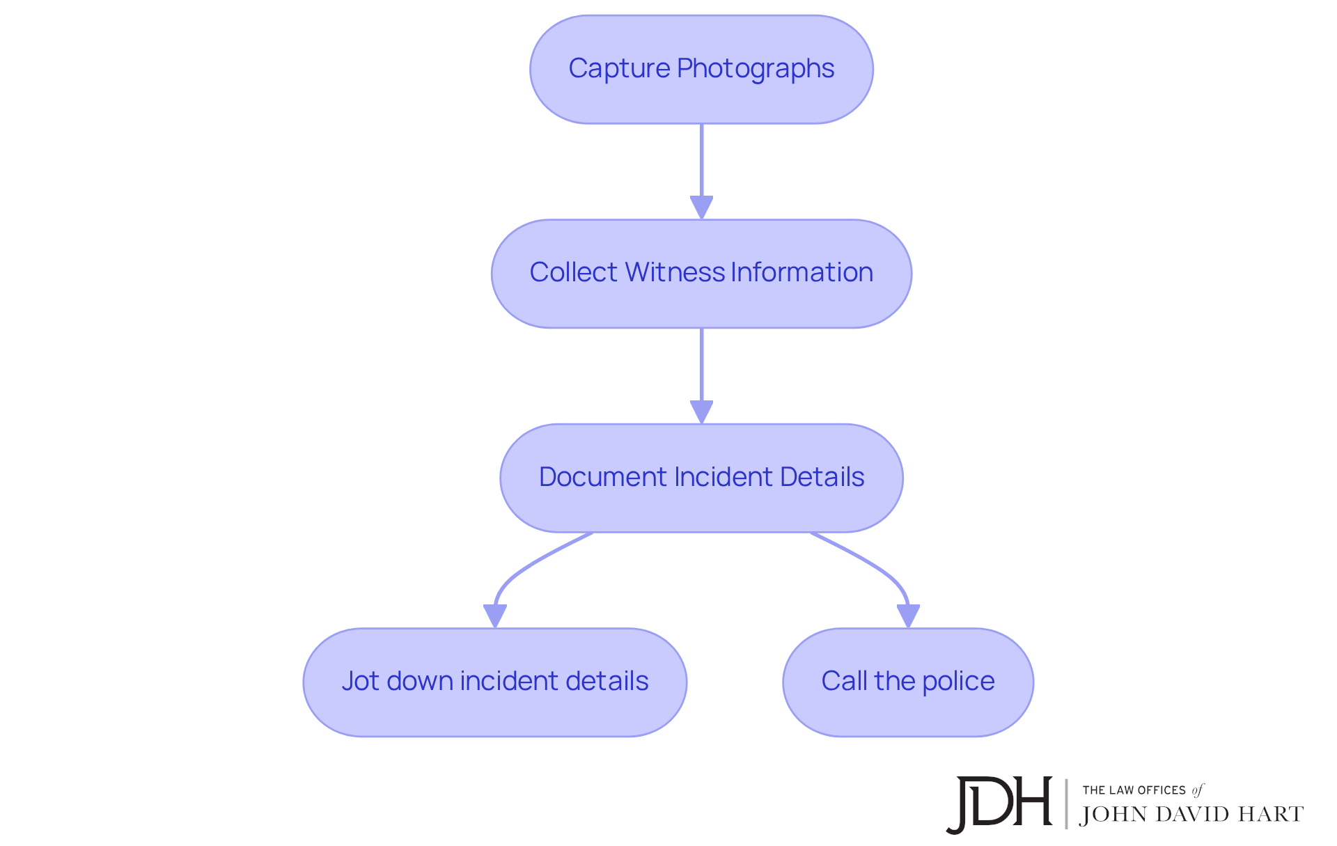 Follow the arrows to see the steps you need to take after an accident. Each box represents an action to help you gather evidence and document the scene effectively.