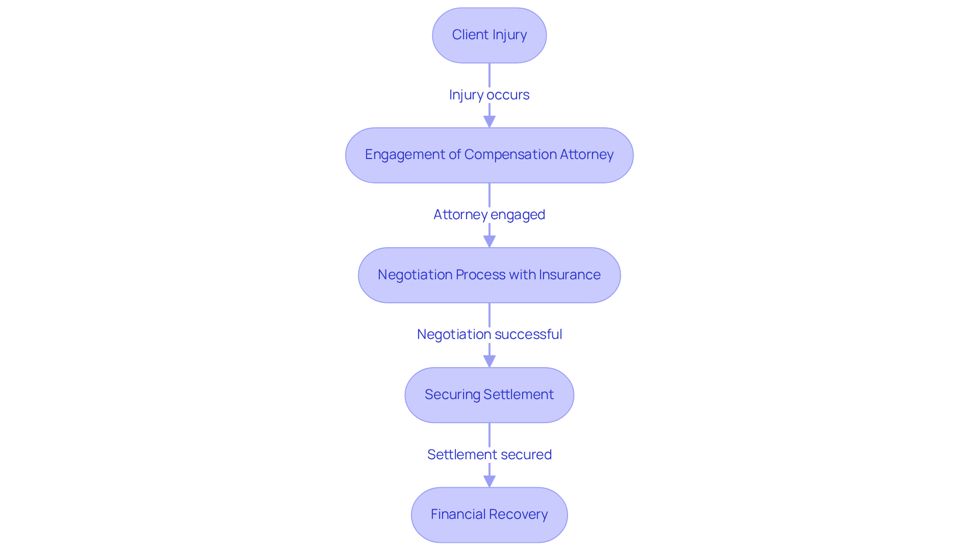 This flowchart shows the journey from injury to financial recovery. Each box represents a key step in the process, illustrating how compensation attorneys work on behalf of their clients to achieve fair settlements.