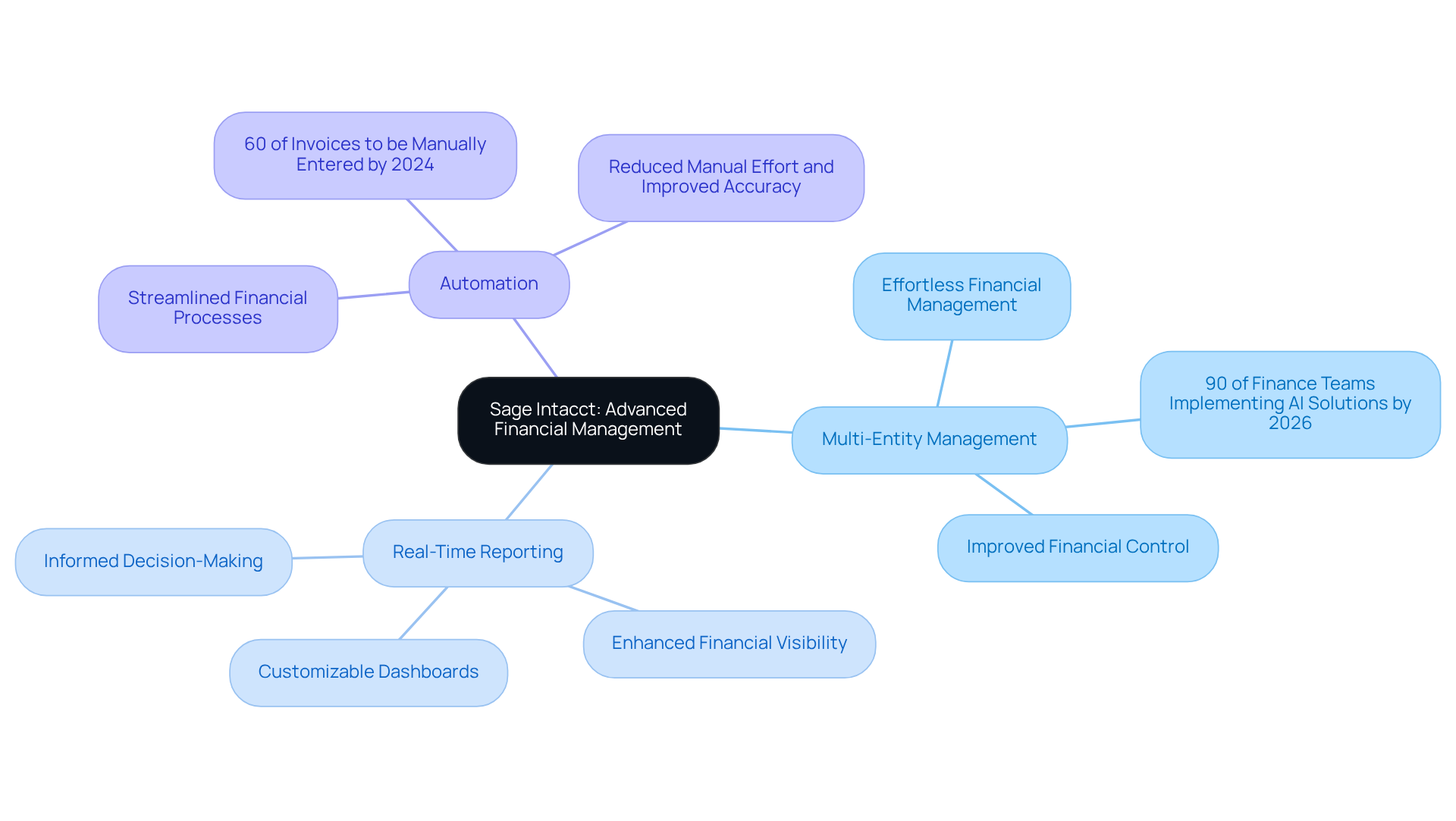 The center represents Sage Intacct, and the branches show its key features. Each feature has additional details that explain its importance and benefits for growing businesses.