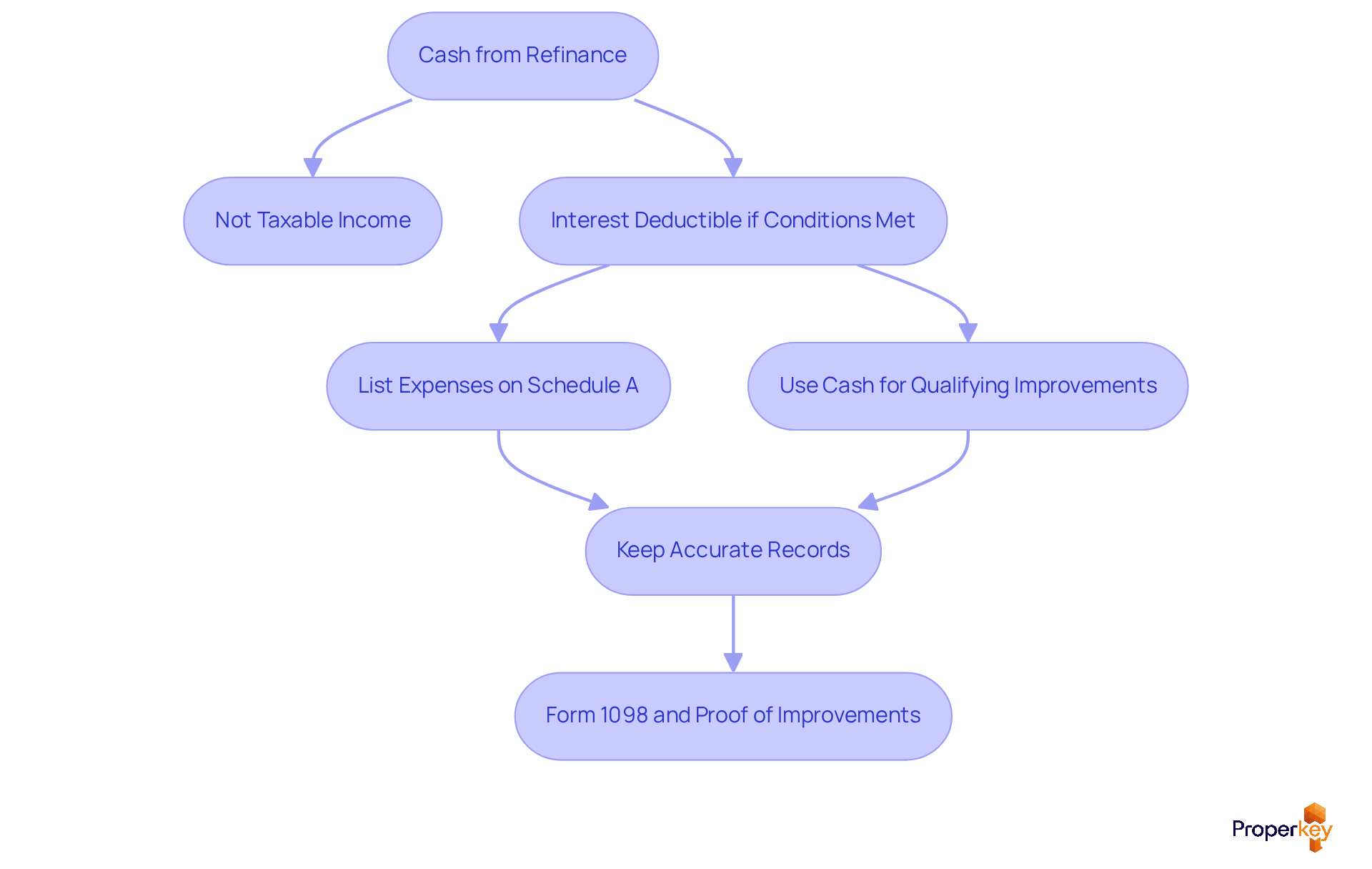 This flowchart guides you through the tax implications of cash received from refinancing. Start at the top with the cash, follow the arrows to see that it's not taxable, and check the conditions for interest deductions. Each step helps ensure you maximize your financial benefits.