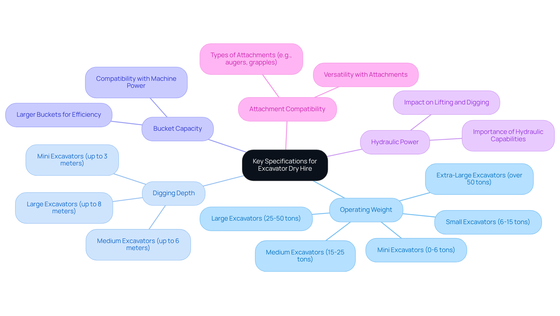 The central node represents the main topic, while each branch shows a key specification. Sub-branches provide additional details, helping you understand what to consider when hiring an excavator.