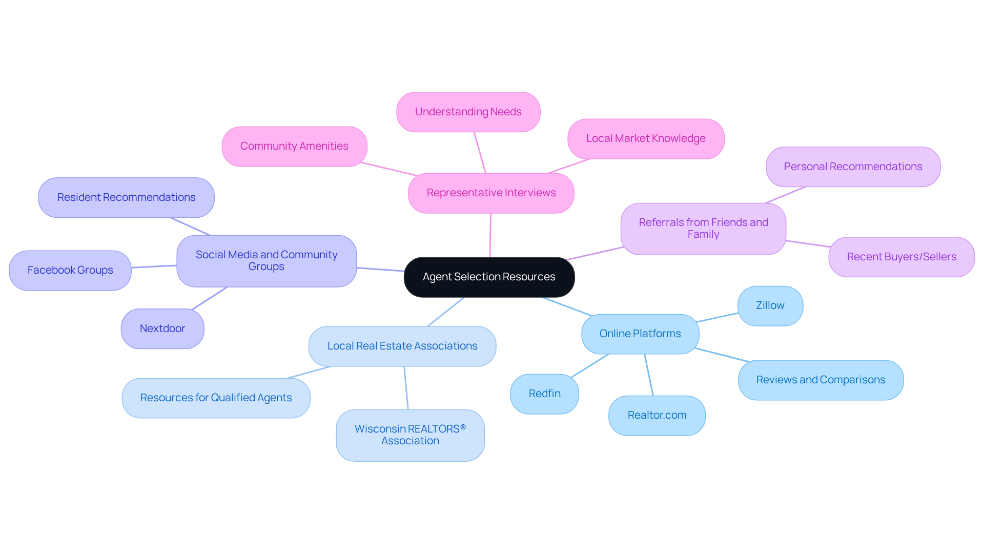 This mindmap shows different resources you can use to find a real estate agent. Start at the center with 'Agent Selection Resources', then follow the branches to explore each option. Each branch represents a different way to find an agent, and the sub-branches provide more details about that resource.