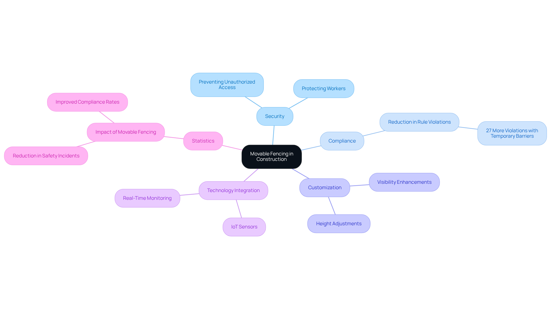 This mindmap starts with the main idea of movable fencing and branches out to show its various roles and benefits in construction. Each branch represents a different aspect, helping you see how they all connect to improve safety and efficiency on construction sites.