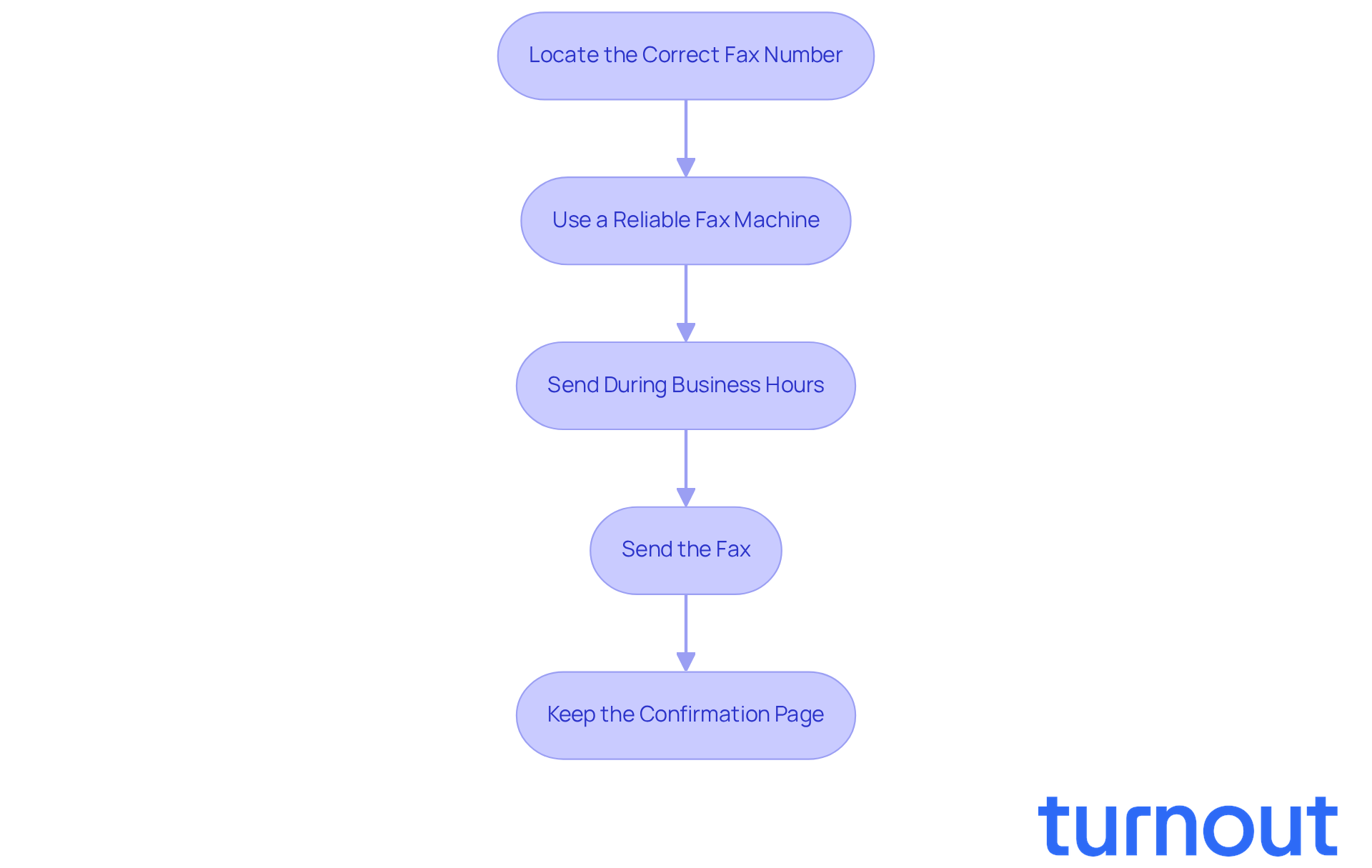 Each box represents a step in the faxing process. Follow the arrows to see how to successfully send your application without delays.