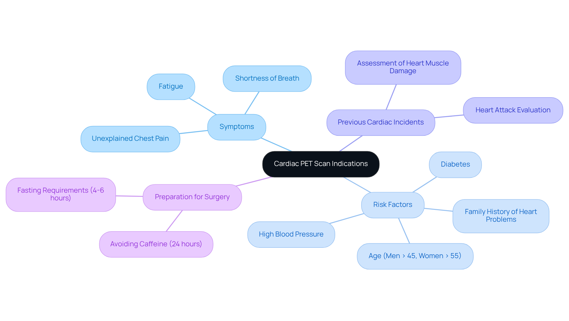 The center represents the cardiac PET scan, with branches showing different reasons for its use. Each branch highlights important aspects to consider, helping you understand when this scan is necessary.