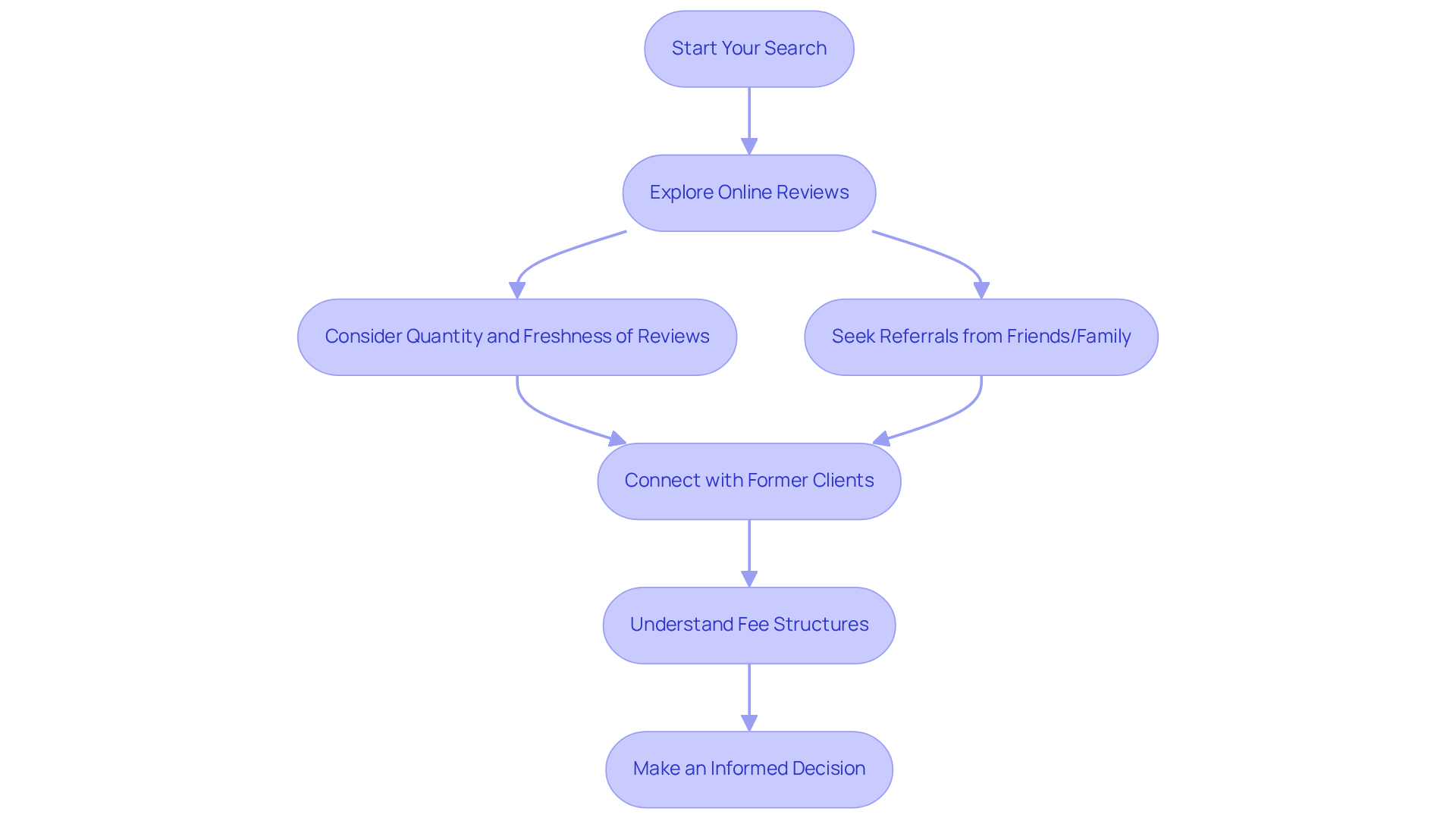 This flowchart guides you through the process of finding the right lawyer. Each box represents a step you can take, from reading online reviews to understanding fees. Follow the arrows to see how each step connects to help you make an informed decision. This flowchart guides you through the process of finding the right lawyer. Each box represents a step you can take, from reading online reviews to understanding fees. Follow the arrows to see how each step connects to help you make an informed decision.