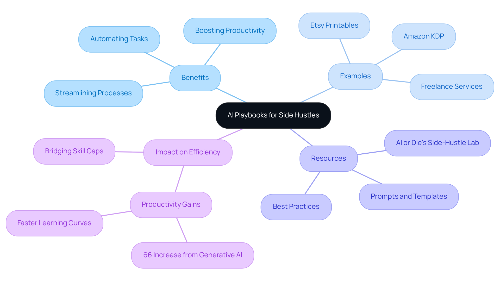 The central node shows the main concept, while the branching nodes illustrate different aspects of AI playbooks. Each color-coded branch highlights a specific category, making it easy to see how they all connect and contribute to enhancing your side hustle.