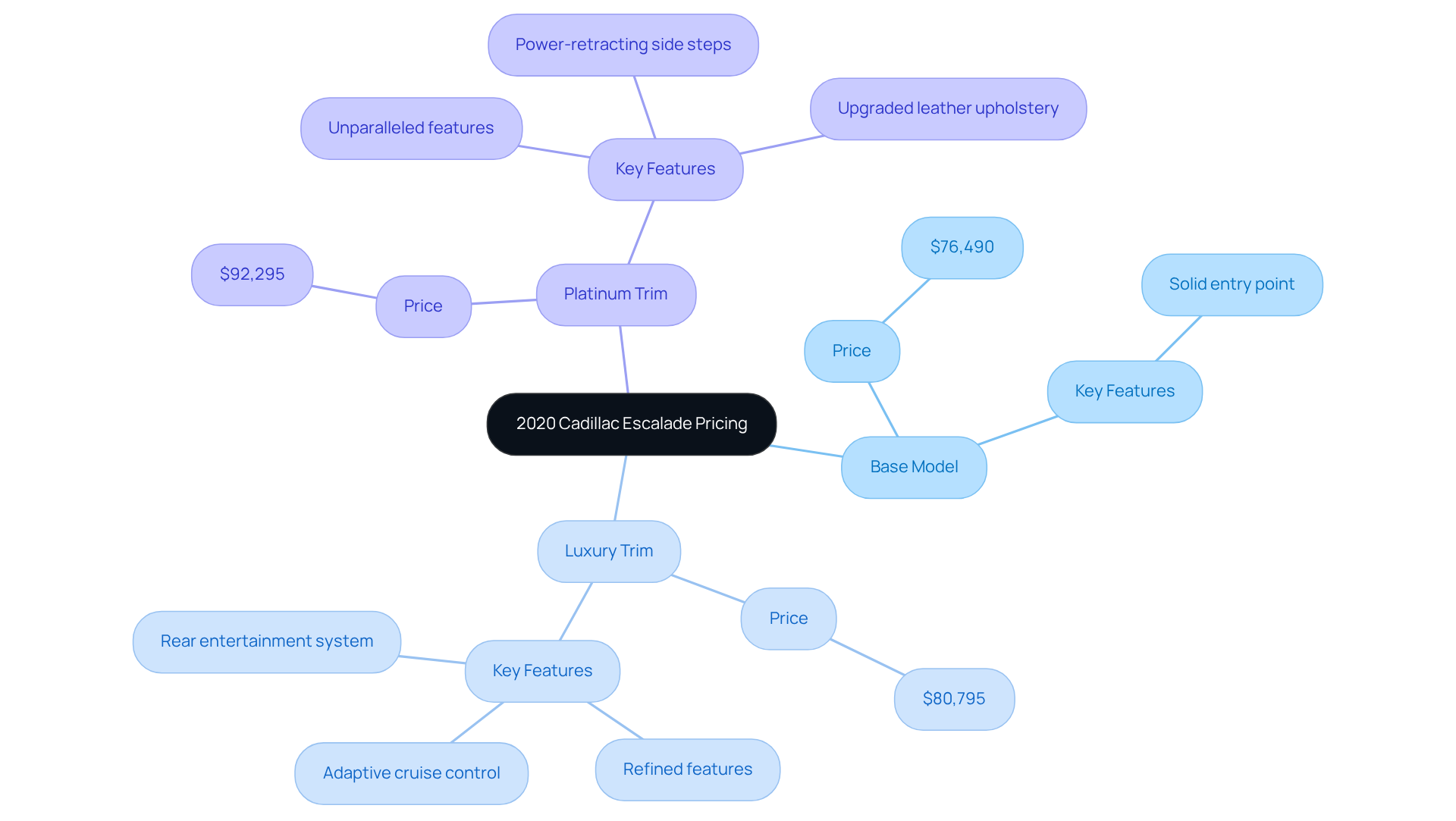 This mindmap shows the different trim levels of the 2020 Cadillac Escalade along with their prices and features. Start at the center with the main model, then explore each trim to see how they differ in price and luxury features. This mindmap shows the different trim levels of the 2020 Cadillac Escalade along with their prices and features. Start at the center with the main model, then explore each trim to see how they differ in price and luxury features.