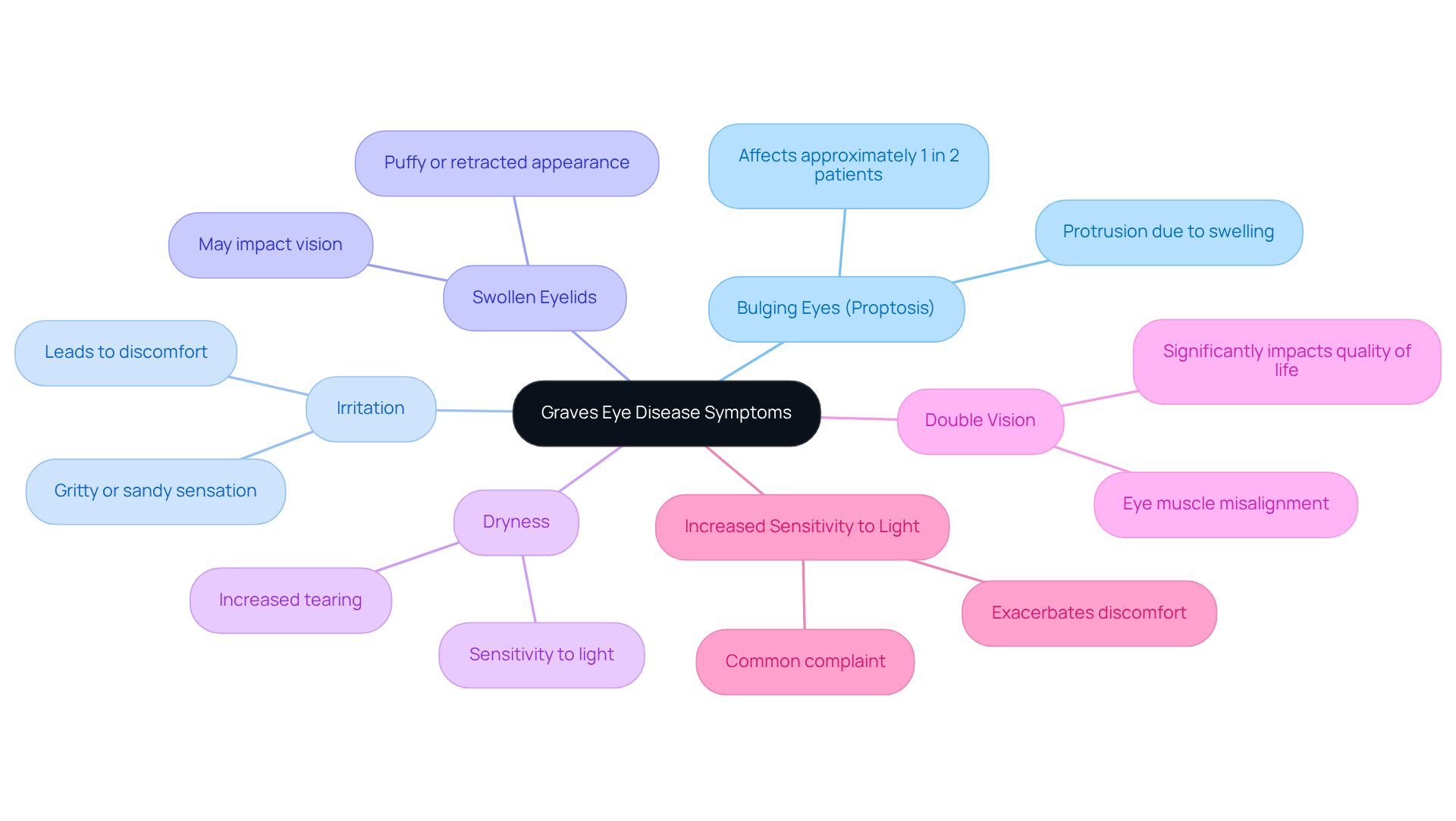 This mindmap starts with the main topic in the center and branches out to show each symptom. Each branch represents a different symptom, making it easy to see how they relate to Graves eye disease. The colors help differentiate each symptom, and the descriptions provide quick insights into what each symptom entails. This mindmap starts with the main topic in the center and branches out to show each symptom. Each branch represents a different symptom, making it easy to see how they relate to Graves eye disease. The colors help differentiate each symptom, and the descriptions provide quick insights into what each symptom entails.