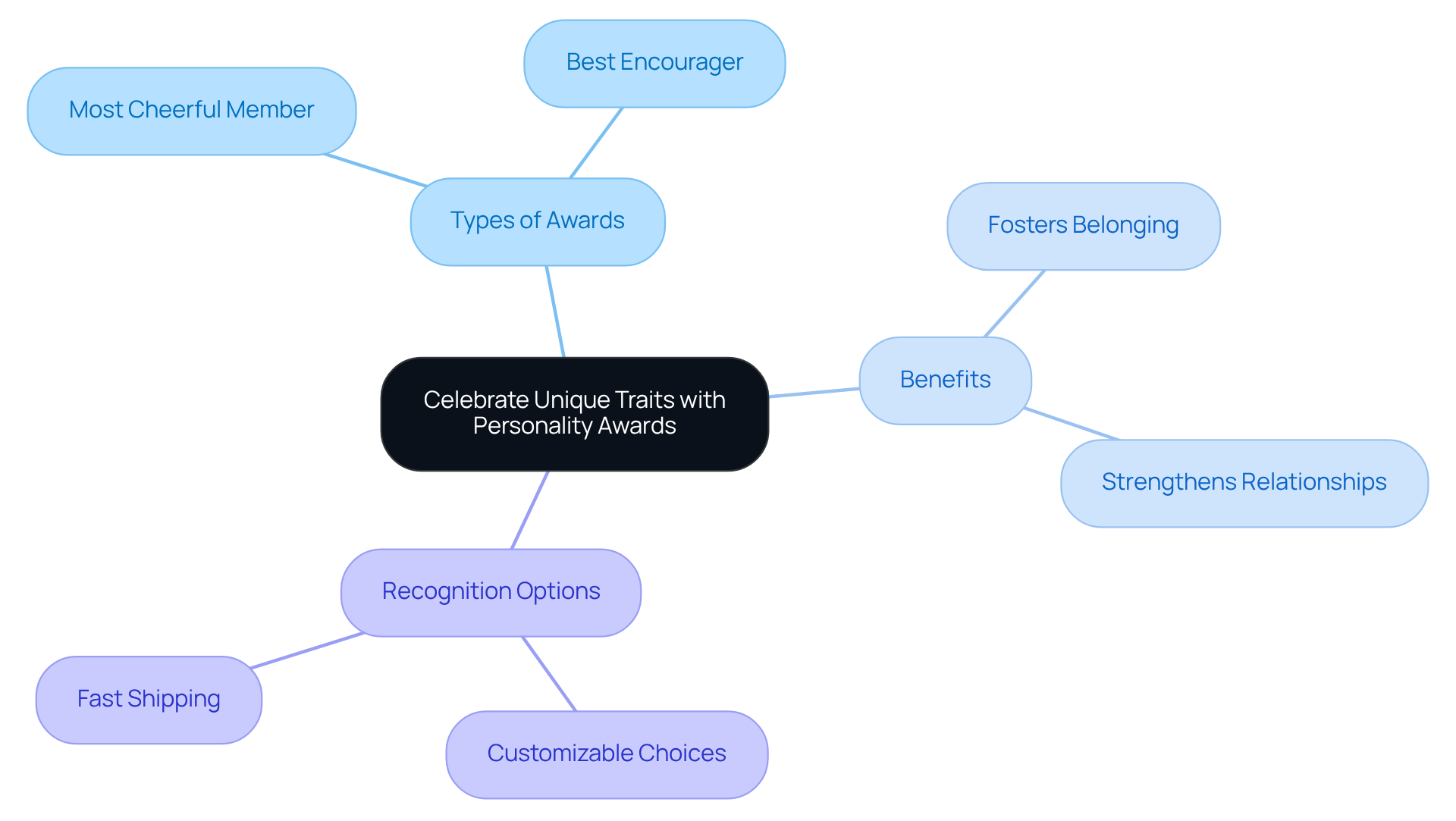This mindmap illustrates how personality awards can enhance community spirit. Start at the center with the main idea, then explore the different types of awards, their benefits, and options for recognition. Each branch shows how these elements connect to create a vibrant community.