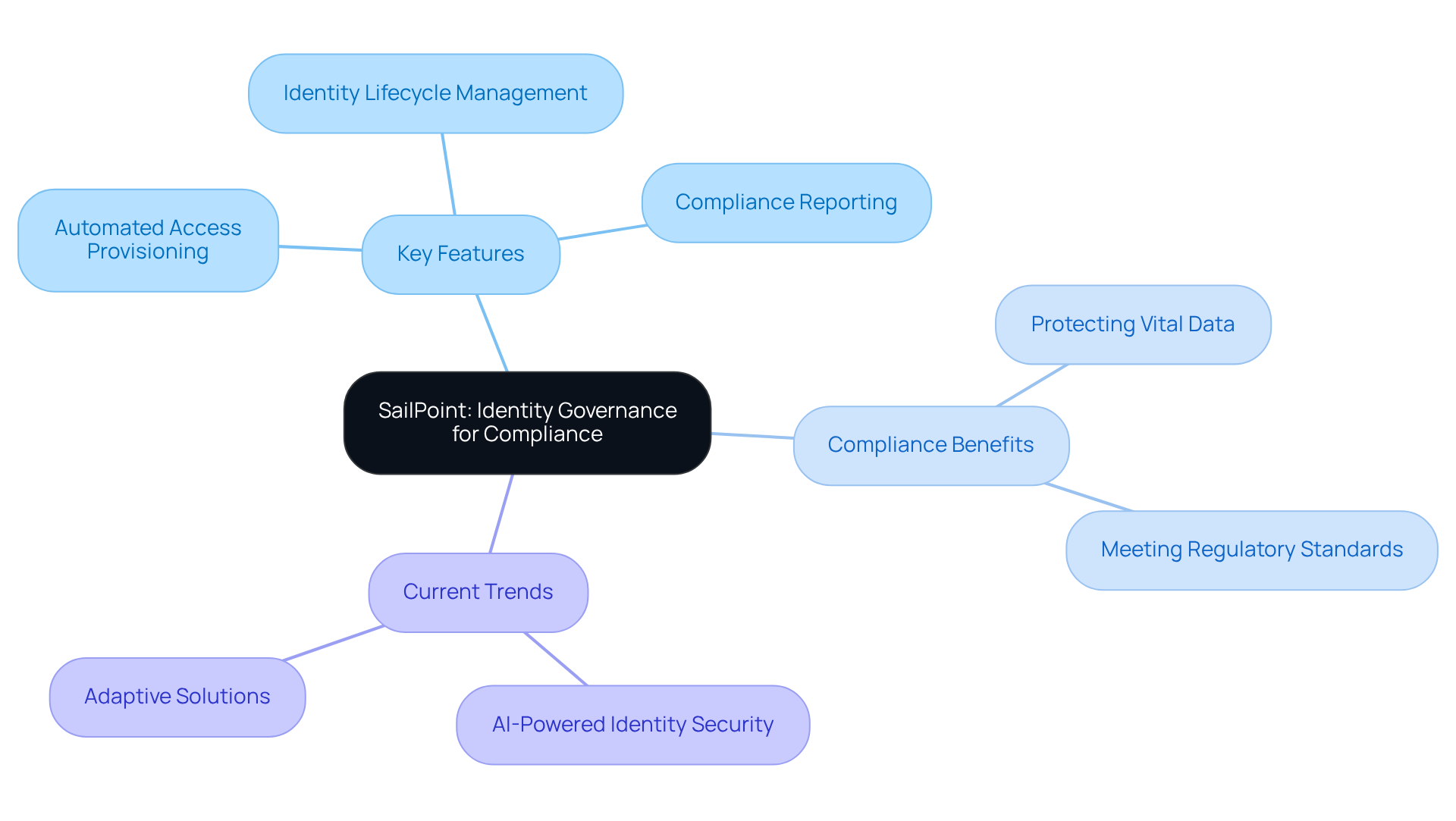 Start at the center with SailPoint's identity governance solutions, then explore the branches to see key features, compliance benefits, and trends in user access management.