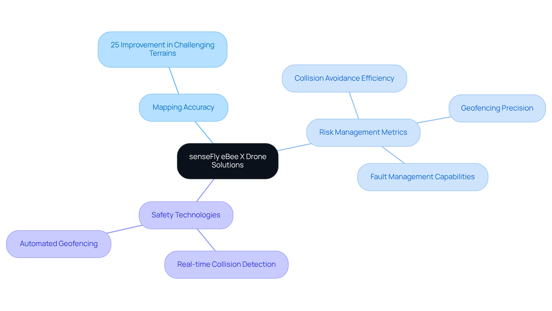 The central node represents the eBee X drone, while the branches show key areas of focus: how it improves mapping accuracy, the metrics for assessing risk management, and the technologies that enhance safety.