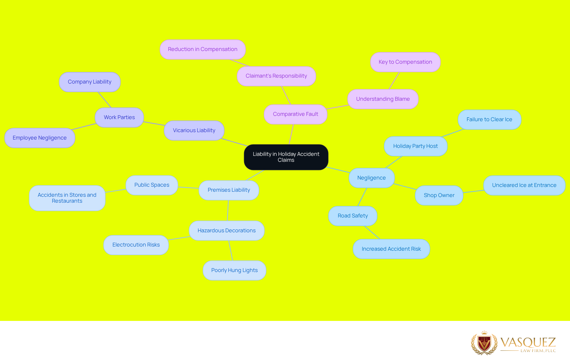 This mindmap starts with the central theme of liability in holiday accidents. Each branch represents a different type of liability, with examples and key points branching out from them. The colors help differentiate the categories, making it easier to navigate through the information.