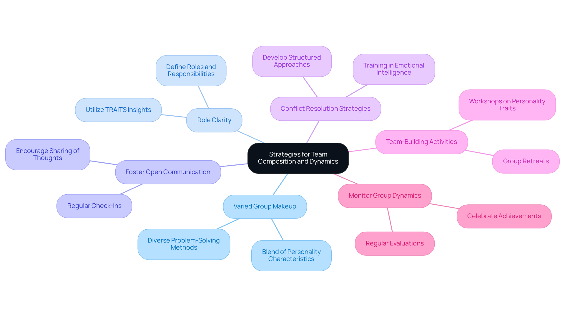 This mindmap starts with the central idea of improving team dynamics. Each branch represents a different strategy, and the sub-branches provide more details on how to implement these strategies. The colors help differentiate each area, making it easier to follow and understand how they all connect.