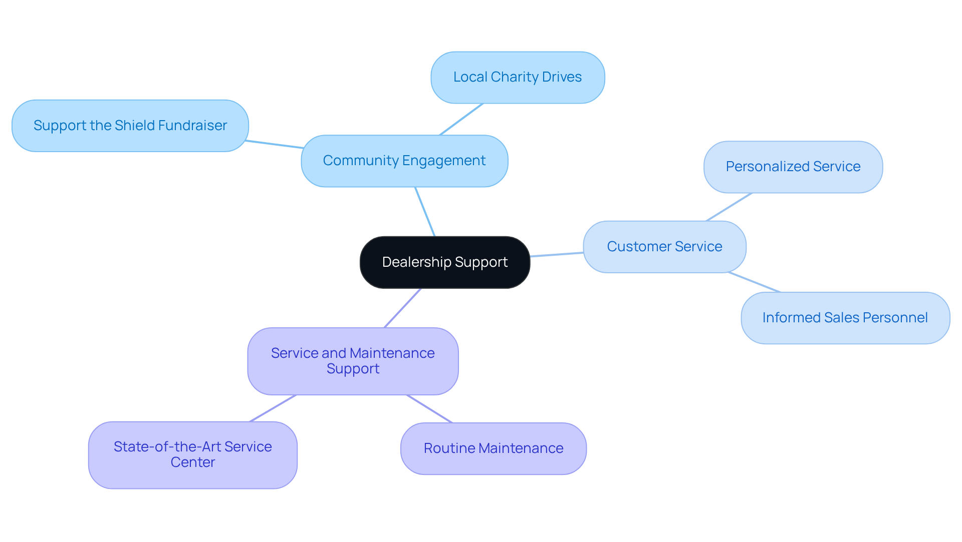 This mindmap illustrates the key factors to consider when selecting a dealership. Start at the center with 'Dealership Support' and explore how community engagement, customer service, and maintenance support contribute to a better ownership experience. Each branch represents a crucial aspect, with further details to help you understand their importance. This mindmap illustrates the key factors to consider when selecting a dealership. Start at the center with 'Dealership Support' and explore how community engagement, customer service, and maintenance support contribute to a better ownership experience. Each branch represents a crucial aspect, with further details to help you understand their importance.