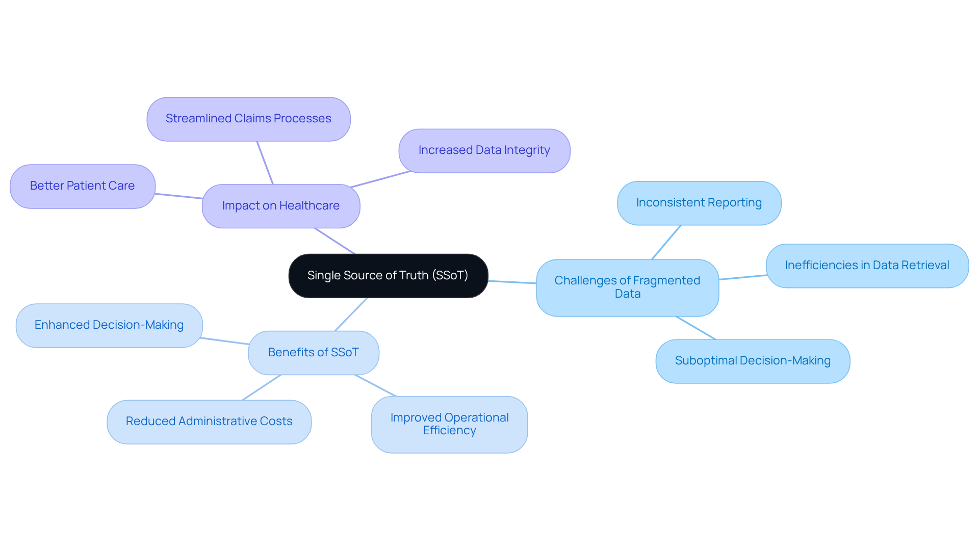 The central node represents the main concept, while the branches illustrate the challenges and benefits associated with implementing a single source of truth in healthcare. Each branch provides insights into how SSoT can improve data management and decision-making.