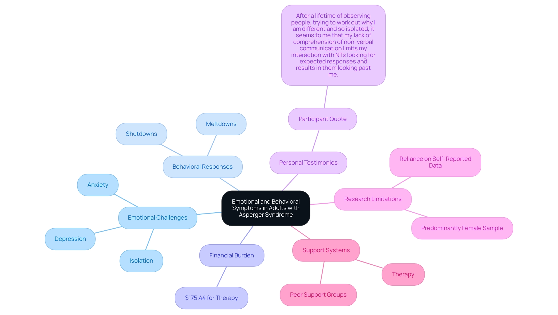 The central node represents the main theme, with branches showing key areas related to symptoms, experiences, and needs for support.