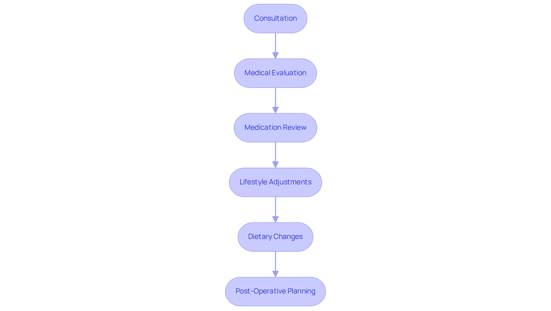 Each box represents a step you need to take before your surgery. Follow the arrows to see the order of actions, ensuring you're fully prepared for your procedure.