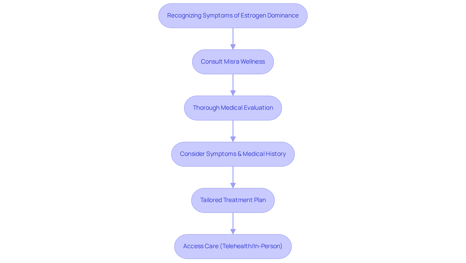 This flowchart guides you through the process of recognizing symptoms and seeking help. Start at the top with your symptoms, then follow the arrows to see how to consult with Misra Wellness and what steps follow to get the care you need. This flowchart guides you through the process of recognizing symptoms and seeking help. Start at the top with your symptoms, then follow the arrows to see how to consult with Misra Wellness and what steps follow to get the care you need.