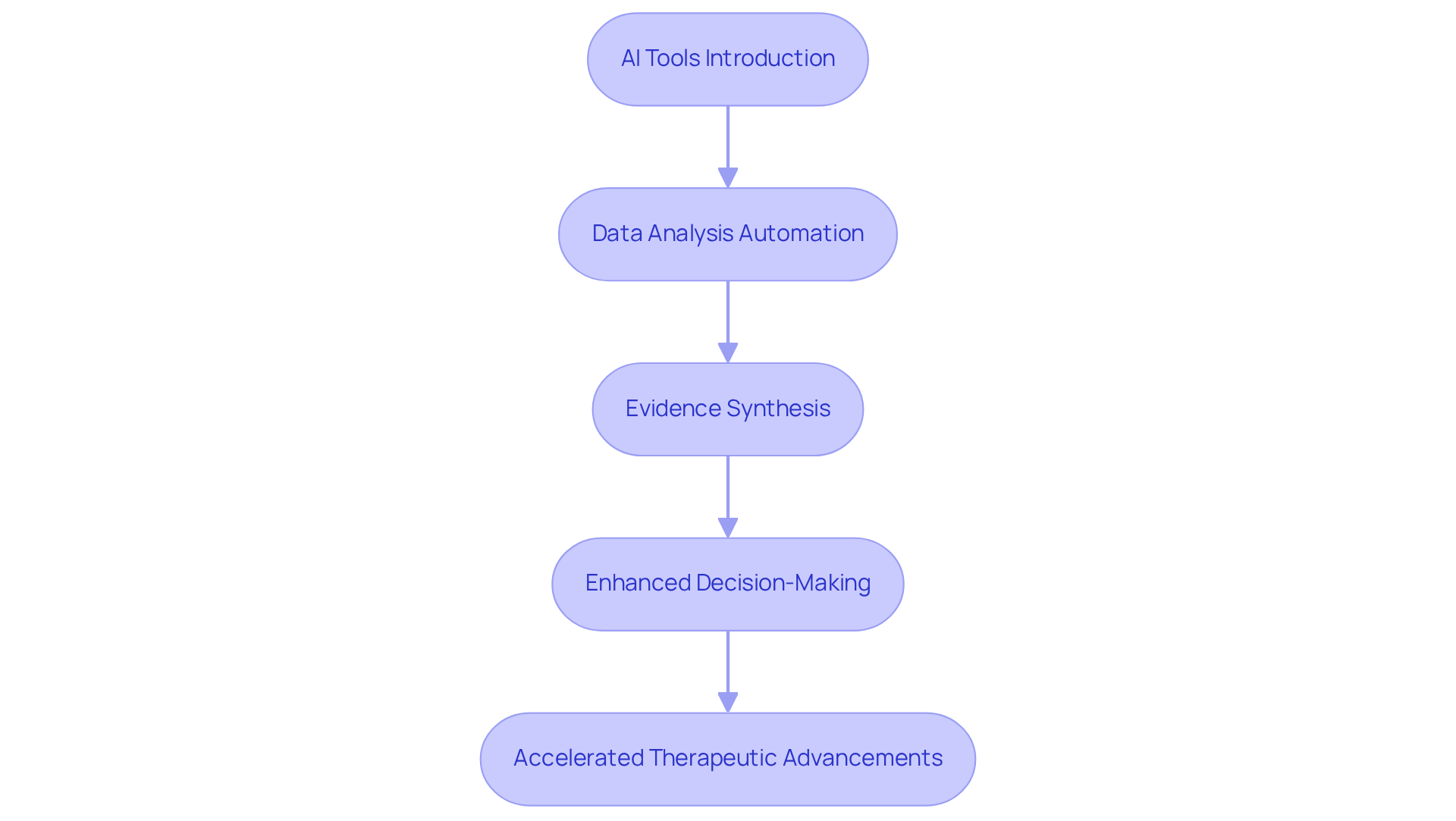 This flowchart shows how the integration of AI research tools enhances workflows in biopharma, starting from the introduction of tools to accelerating advancements in therapies. Follow the arrows to see how each step builds on the previous one.