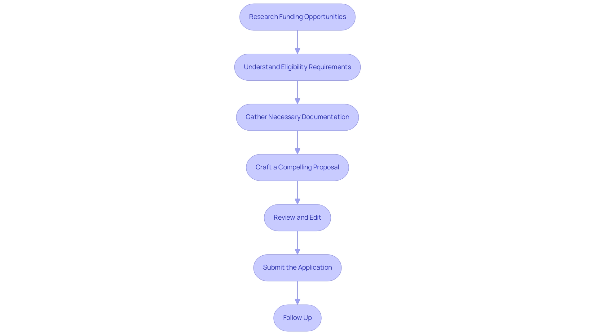 Each box represents a step in the grant application process, and arrows indicate the flow and progression from one step to the next. Each box represents a step in the grant application process, and arrows indicate the flow and progression from one step to the next.